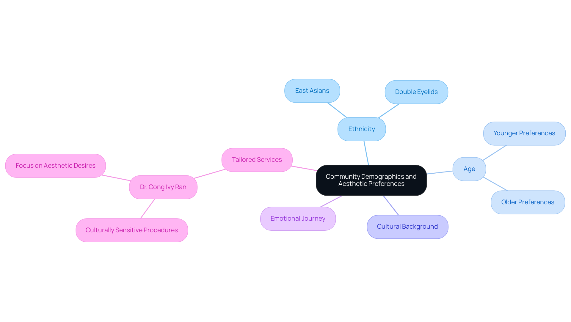 The central node represents the main topic, while branches show different factors influencing aesthetic preferences. Each sub-branch provides more detail, helping you see how demographics and personal experiences shape beauty standards.