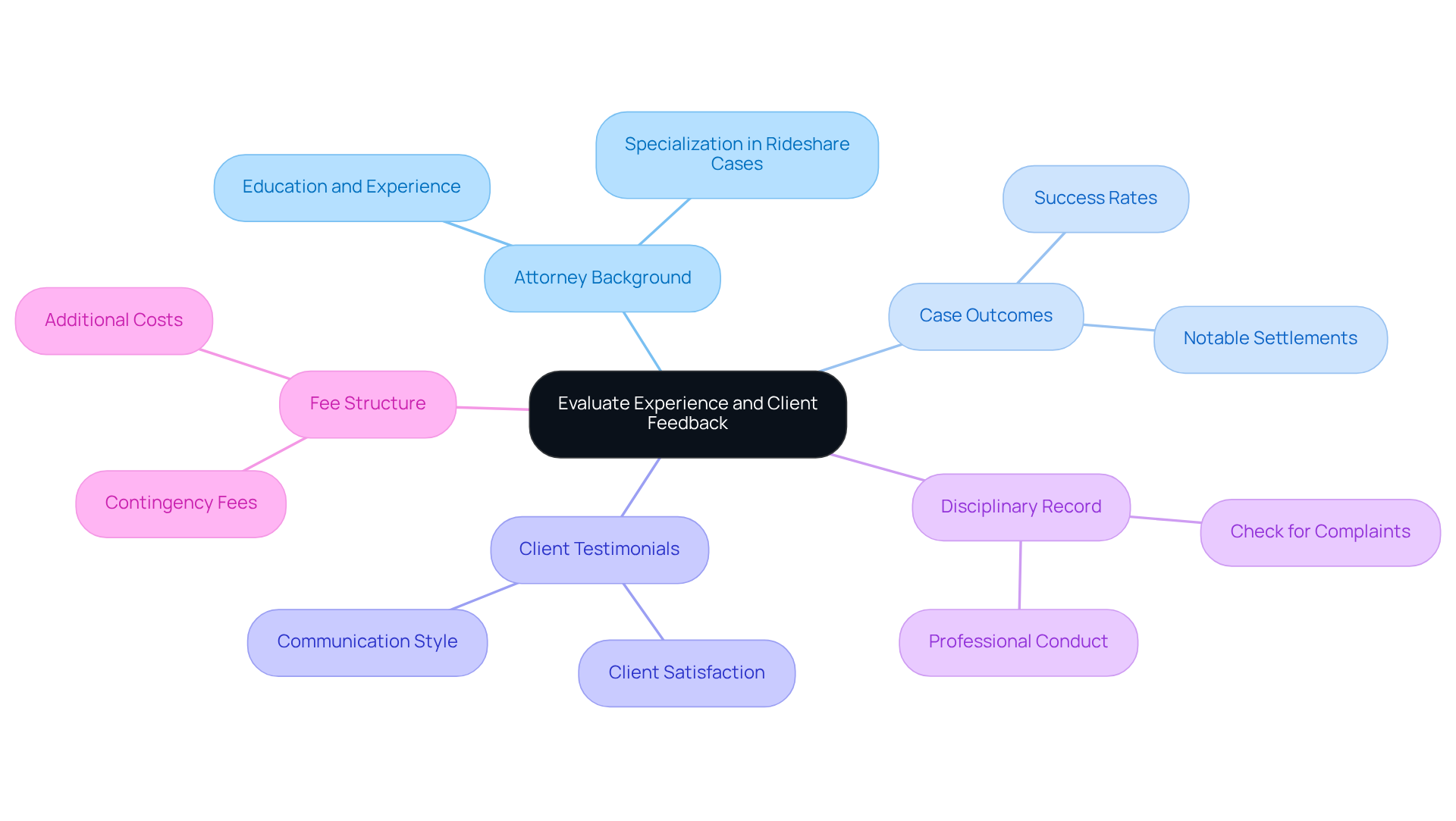 This mindmap helps you visualize the important factors to consider when selecting an attorney. Start at the center with the main theme, then follow the branches to explore each aspect that can influence your decision.