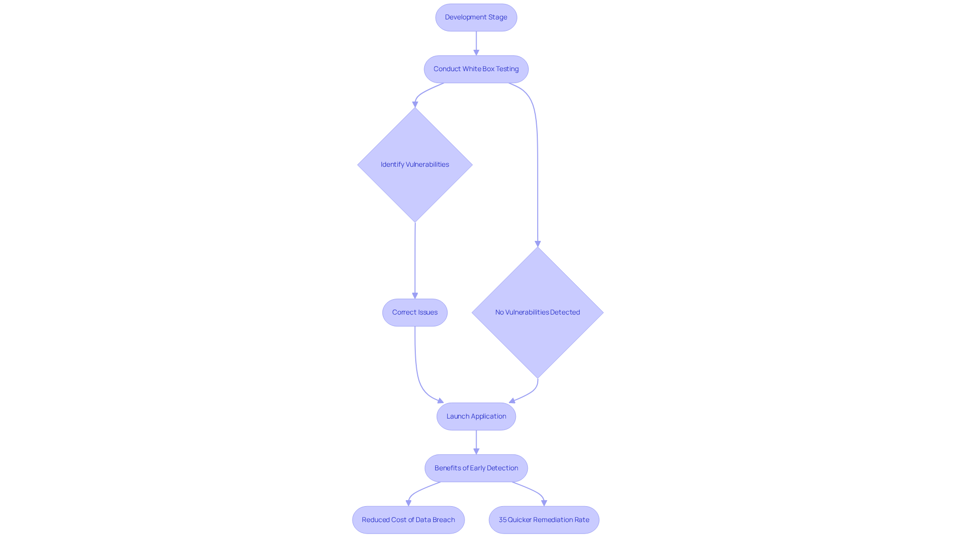 This flowchart illustrates the steps involved in white box application security testing. Follow the arrows to see how conducting tests during development leads to identifying and correcting vulnerabilities, ultimately allowing for a safer application launch. The side notes highlight the benefits of early detection, showing how it can save money and improve response times.