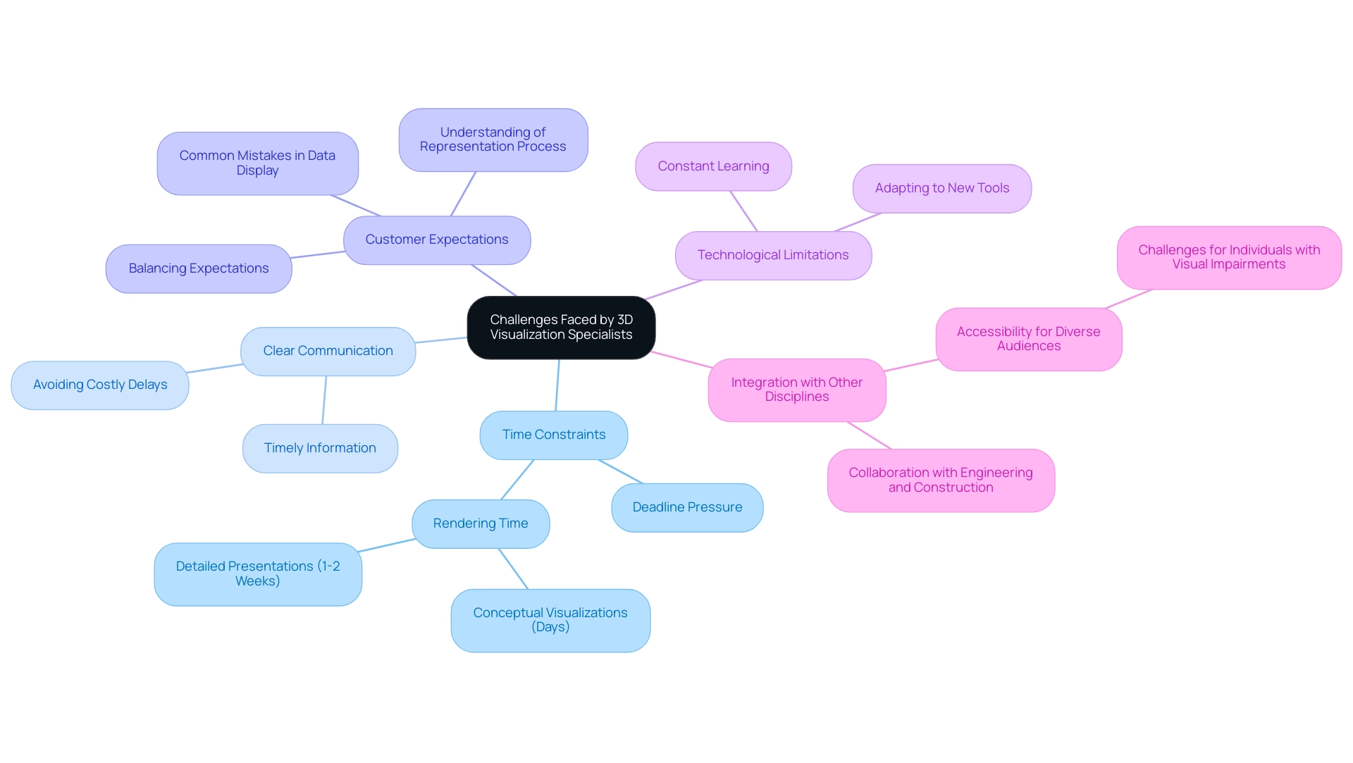 Each branch represents a challenge faced by specialists, with sub-branches detailing specific aspects related to each challenge.