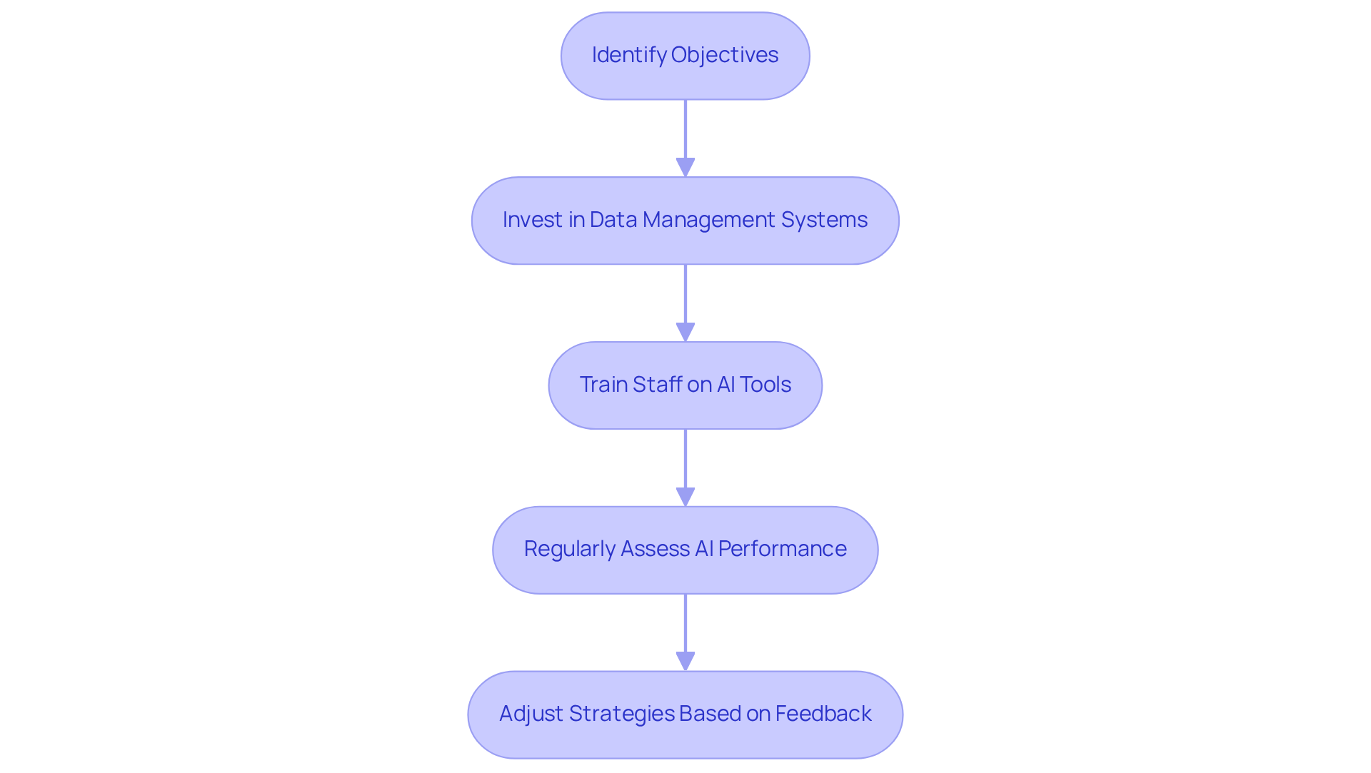 Each box represents a crucial step in the AI integration process. Follow the arrows to see how each step builds on the previous one, leading to improved promotional outcomes. Each box represents a crucial step in the AI integration process. Follow the arrows to see how each step builds on the previous one, leading to improved promotional outcomes.