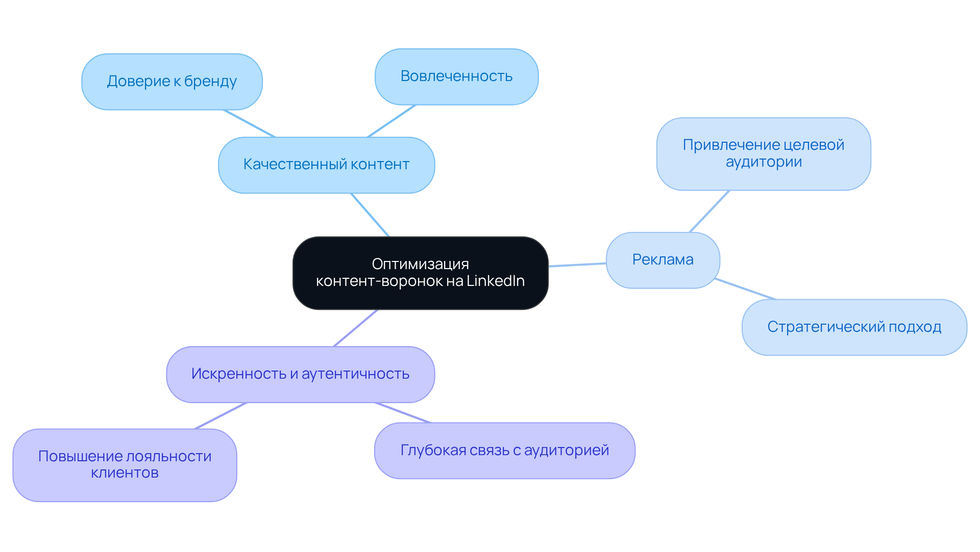 Центральный узел представляет общую тему, а ветви показывают ключевые стратегии. Каждая подветвь раскрывает детали, которые помогут вам лучше понять, как эффективно использовать LinkedIn для продвижения. Центральный узел представляет общую тему, а ветви показывают ключевые стратегии. Каждая подветвь раскрывает детали, которые помогут вам лучше понять, как эффективно использовать LinkedIn для продвижения.
