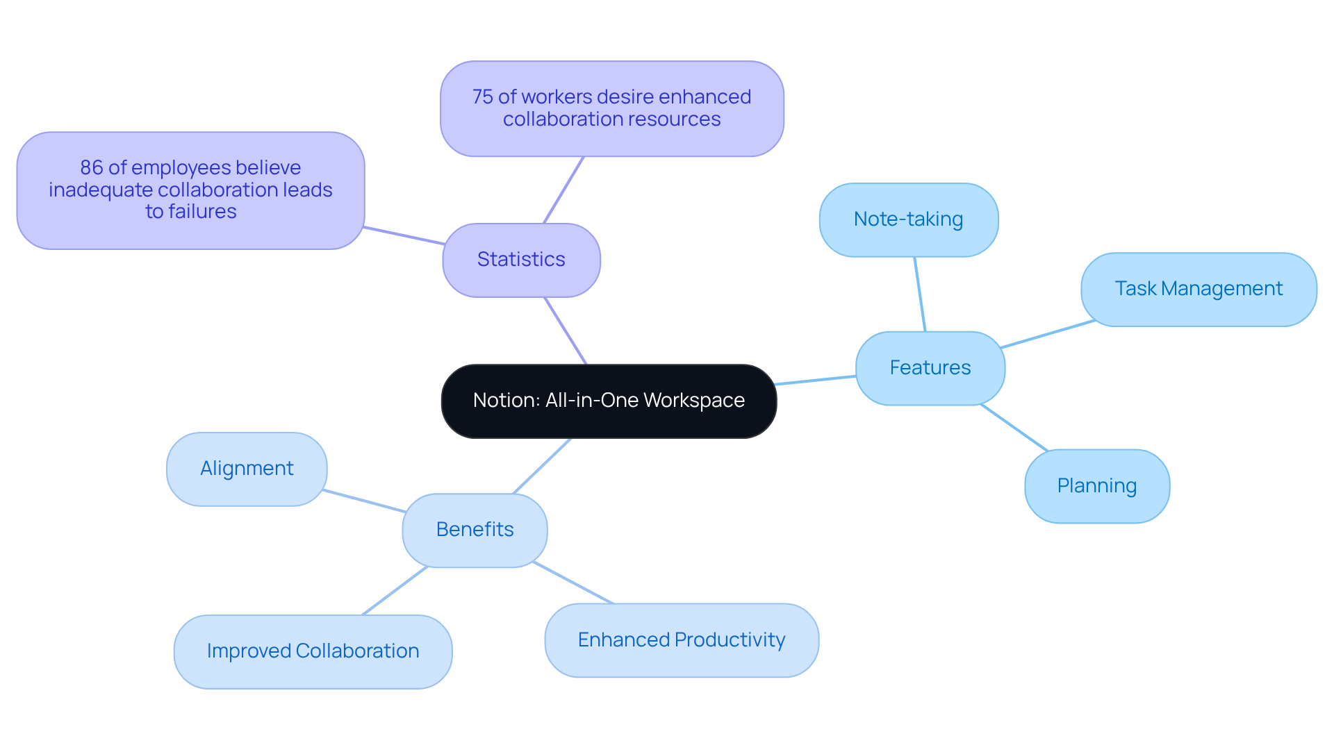 The central node represents Notion, while the branches show its features, benefits, and important statistics. Each branch highlights how Notion contributes to better teamwork and productivity.
