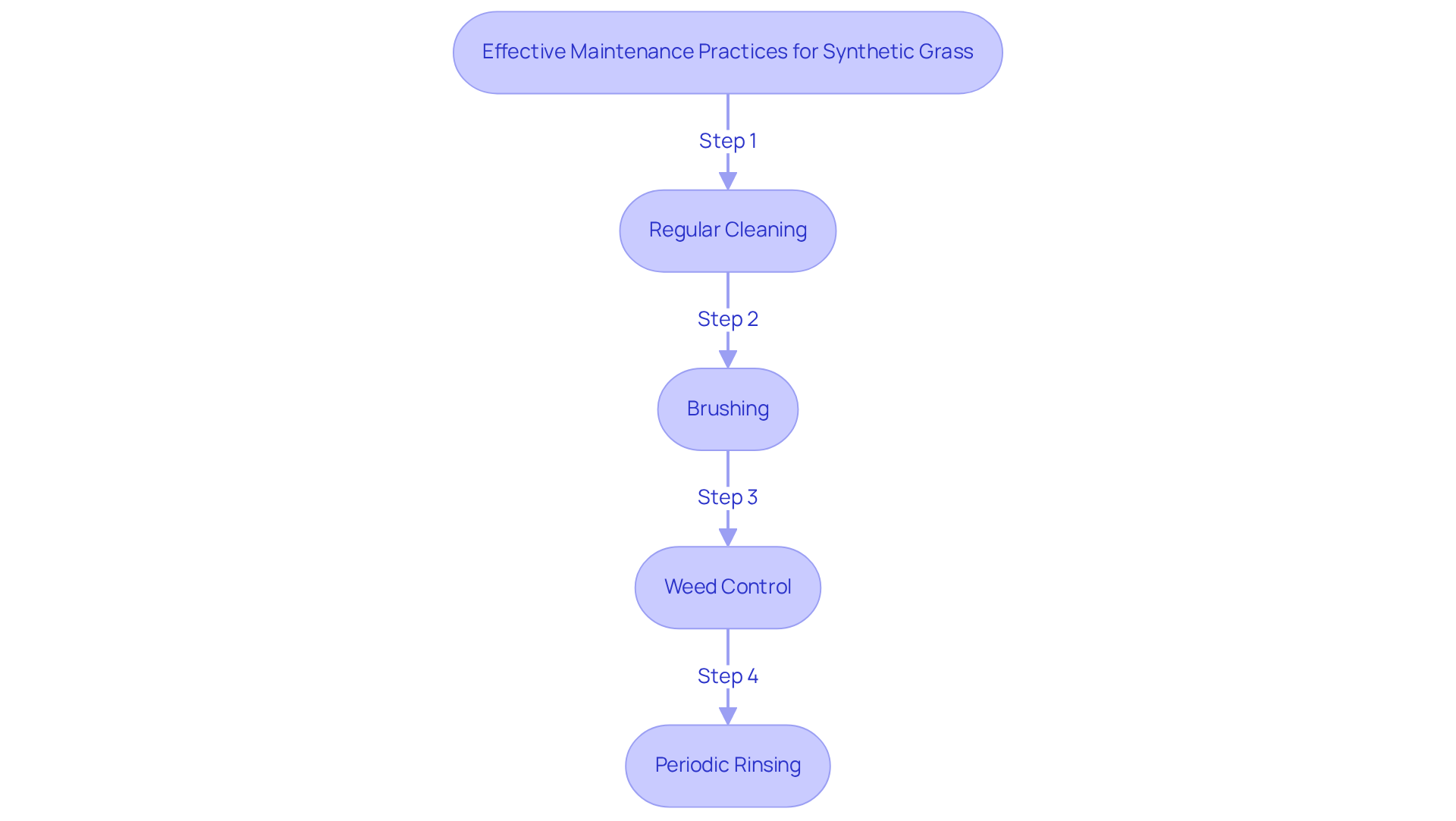 This flowchart outlines the essential steps for maintaining synthetic grass. Start at the top and follow the arrows to see what actions you should take to keep your lawn looking great and lasting longer. This flowchart outlines the essential steps for maintaining synthetic grass. Start at the top and follow the arrows to see what actions you should take to keep your lawn looking great and lasting longer.