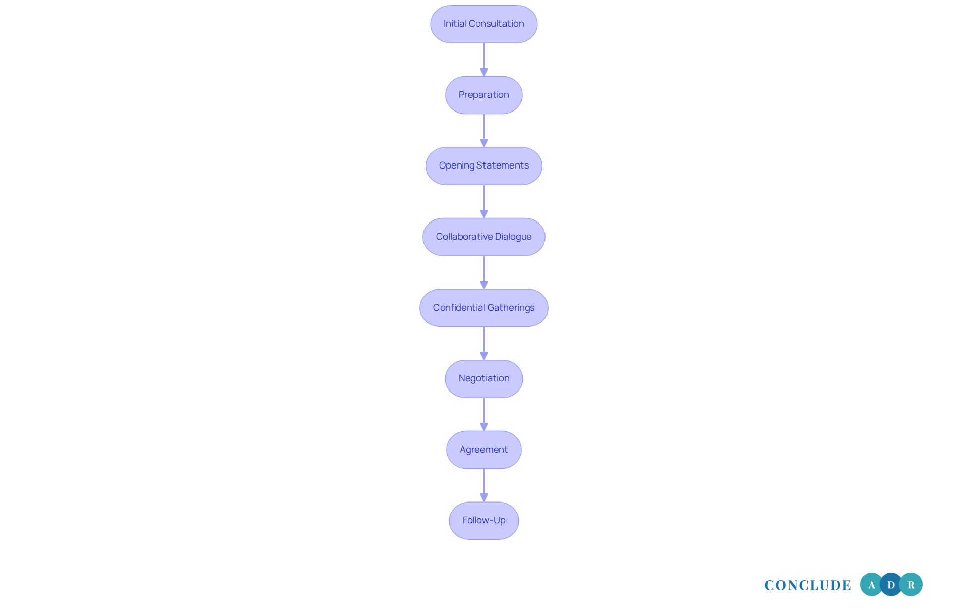 Each box represents a step in the mediation process. Follow the arrows to see how each step leads to the next, guiding you through the entire mediation journey. Each box represents a step in the mediation process. Follow the arrows to see how each step leads to the next, guiding you through the entire mediation journey.