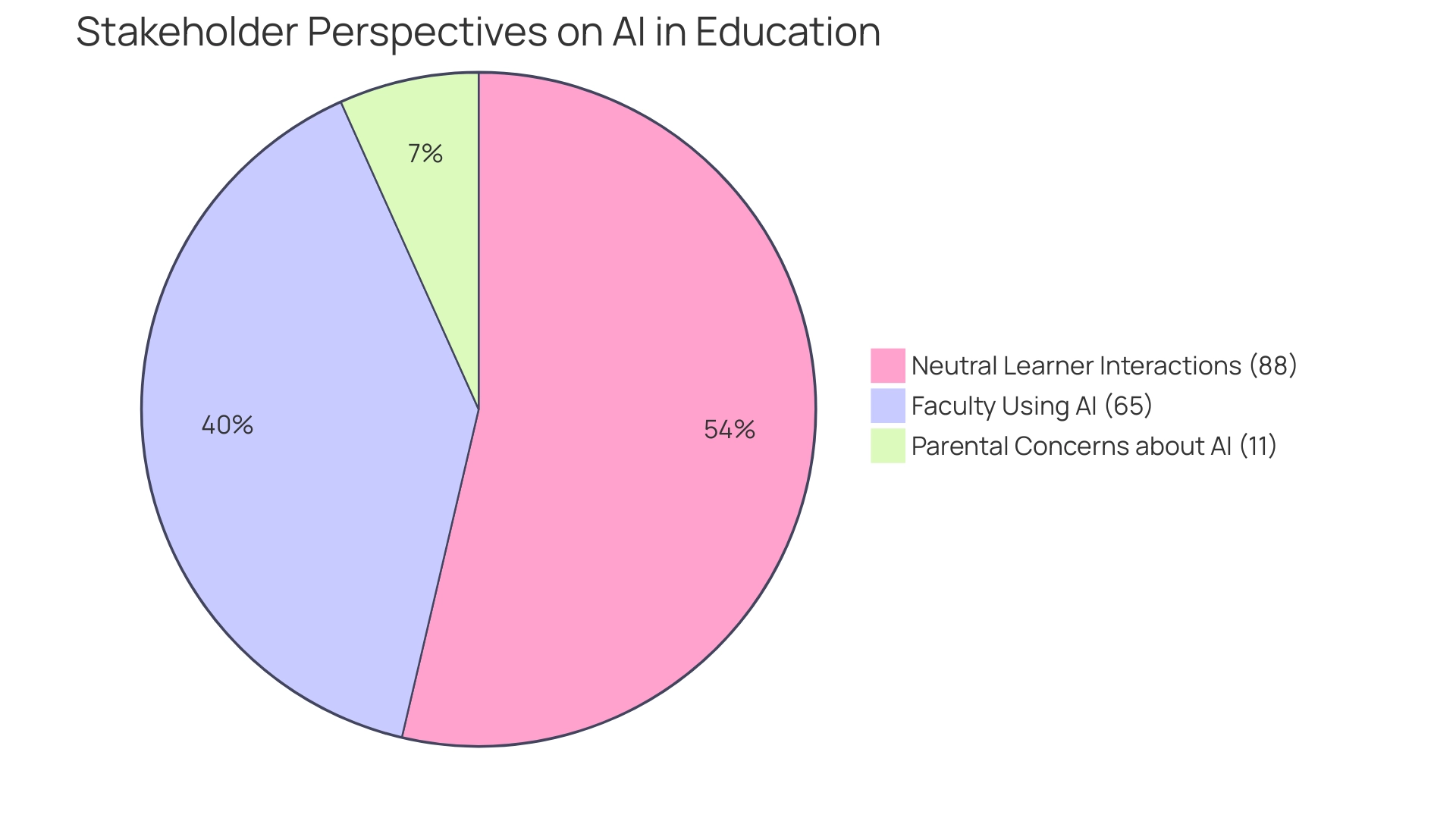 Each segment represents a stakeholder's perspective on AI in education, with size corresponding to their percentage of engagement or concern.