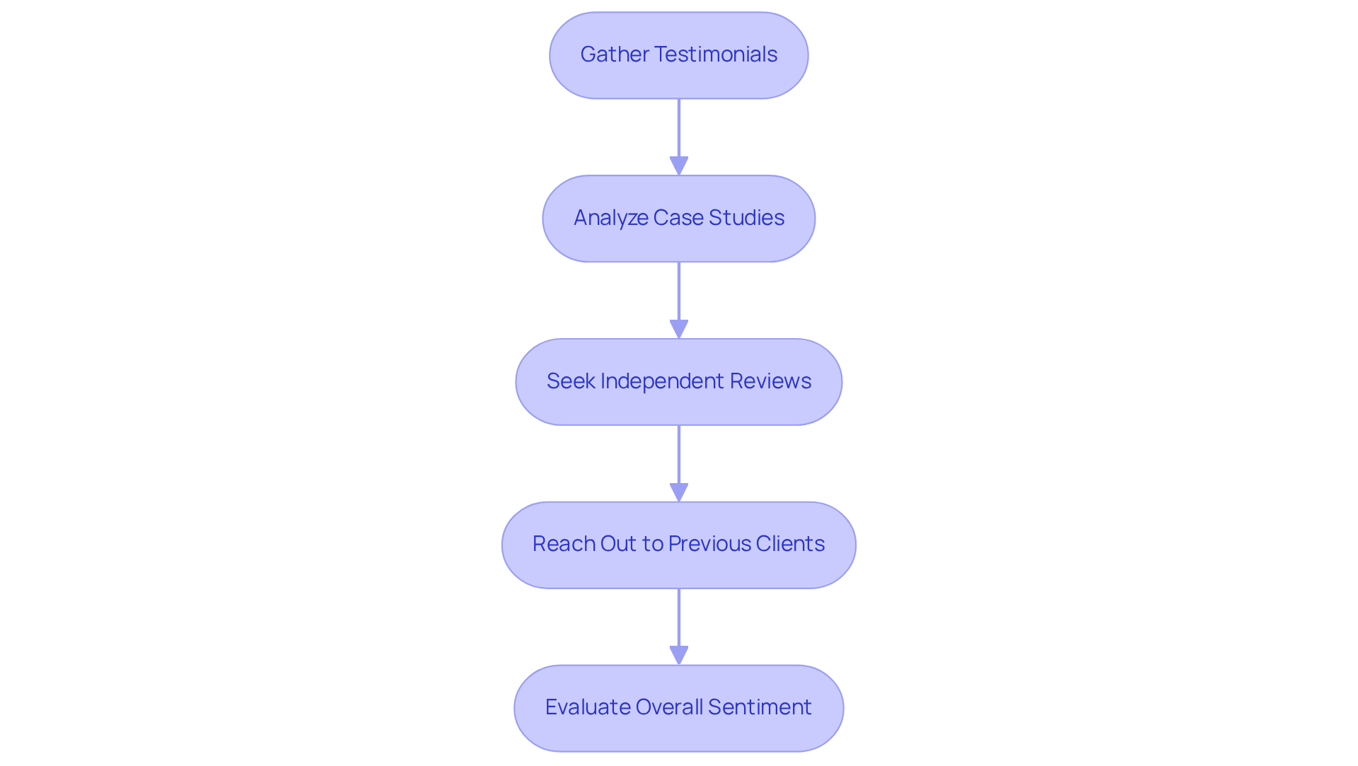 Each box represents a step you should take when evaluating testimonials and case studies. Follow the arrows to see the order in which to perform these actions for the best results.