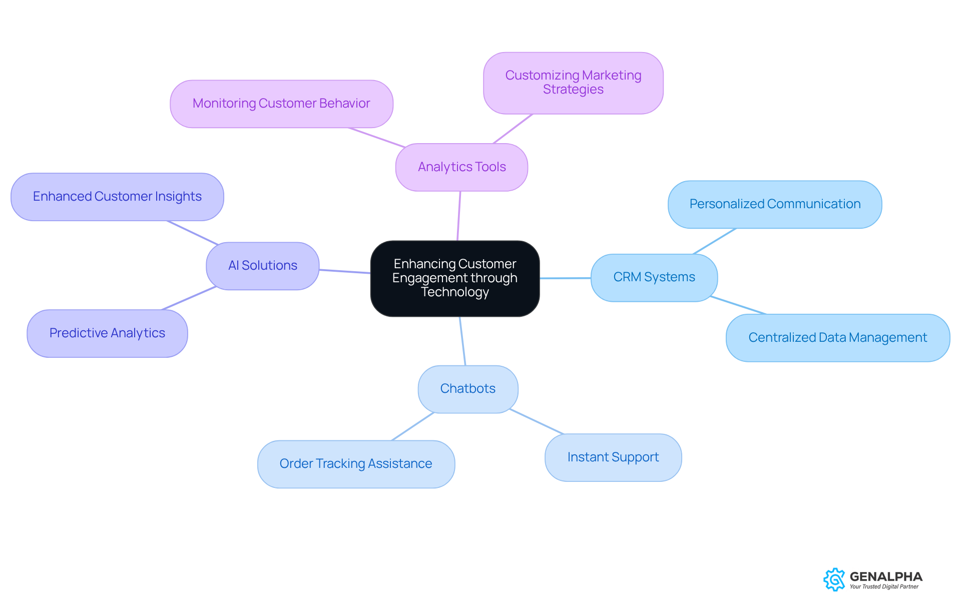 This mindmap illustrates how various technologies contribute to improving customer engagement. Start at the center with the main goal, then explore each strategy and its specific benefits. The colorful branches help you see the connections and importance of each technology in creating a better customer experience.
