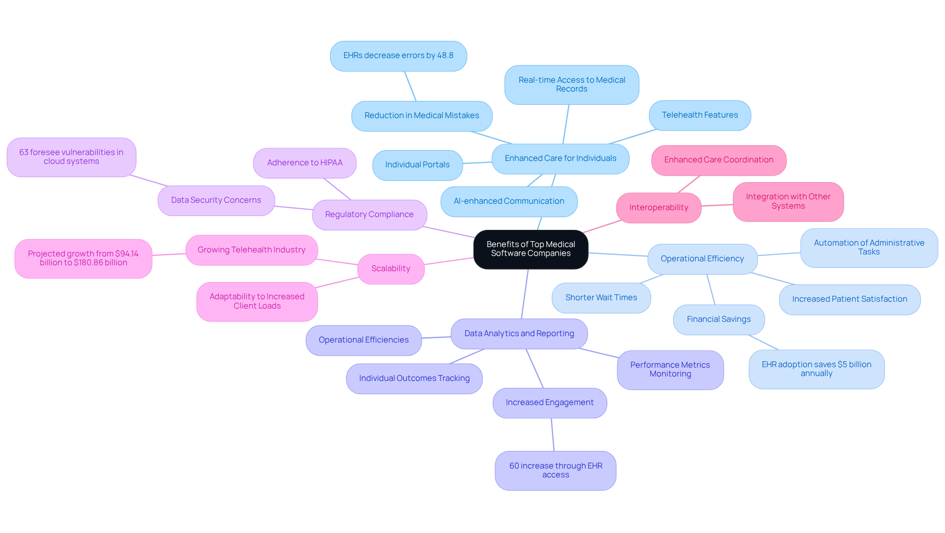 The central node represents the overall theme, while each branch highlights a specific advantage of medical software. The sub-branches provide additional details or statistics that support each advantage, helping you see how these benefits contribute to improved patient care.