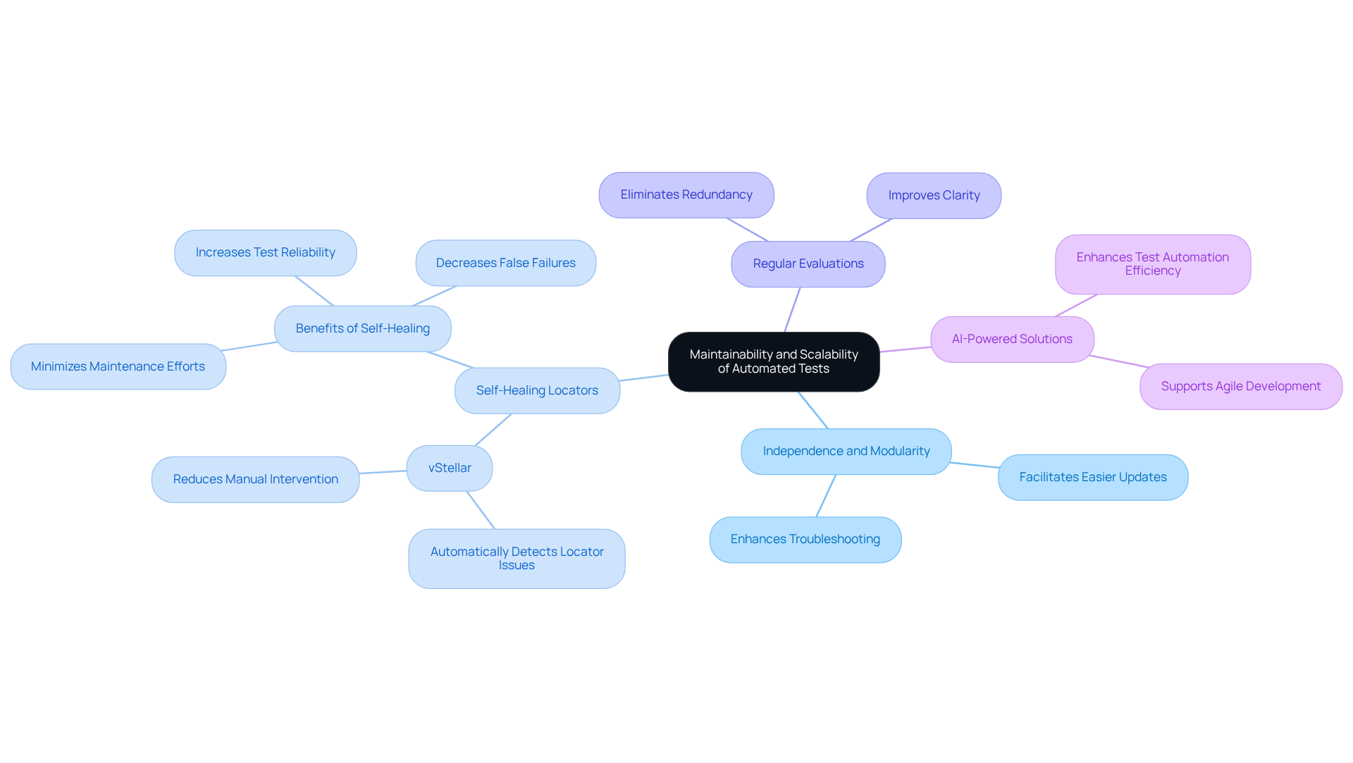 The central node represents the main focus on maintainability and scalability. Each branch shows a key practice or tool, with further details on their benefits and applications. This layout helps you see how everything connects in the context of improving automated testing.