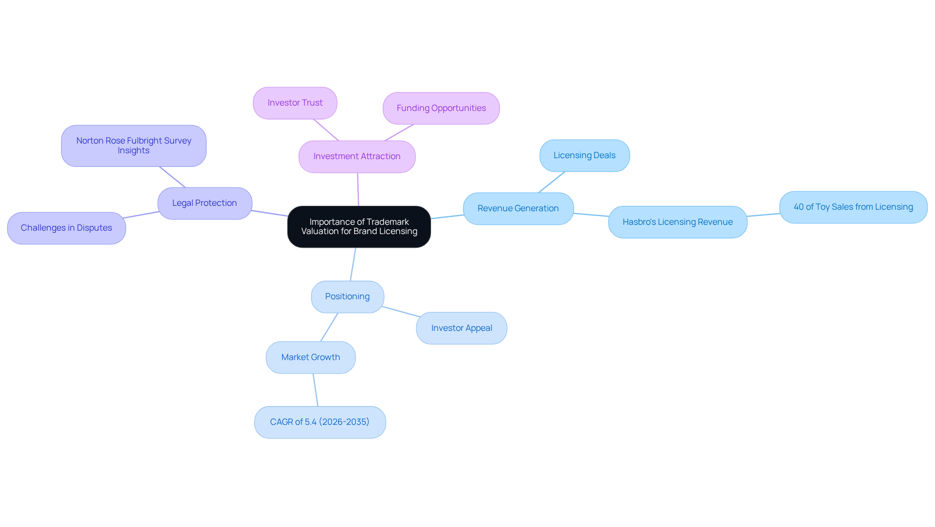 The central node represents the overall importance of trademark valuation. Each branch highlights a key reason why this understanding is crucial, with further details provided in the sub-branches. This layout helps you see how each aspect contributes to the overall strategy for brand licensing.
