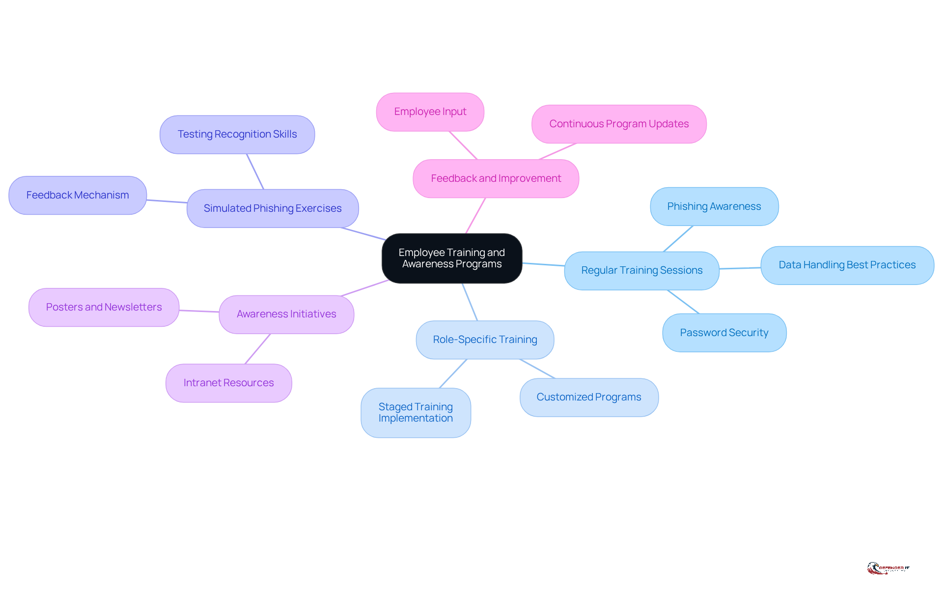 The center represents the main focus on training programs, while each branch highlights a key component of the training strategy. Follow the branches to explore how each part contributes to building a strong cybersecurity culture. The center represents the main focus on training programs, while each branch highlights a key component of the training strategy. Follow the branches to explore how each part contributes to building a strong cybersecurity culture.