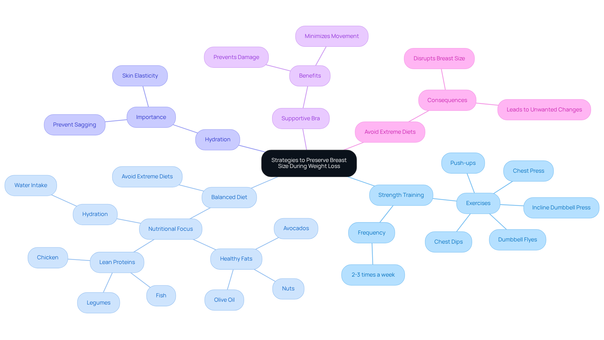 This mindmap starts with the main goal in the center and branches out into key strategies. Each branch represents a different approach to help maintain breast size while losing weight. Follow the branches to see how each strategy contributes to your overall objective. This mindmap starts with the main goal in the center and branches out into key strategies. Each branch represents a different approach to help maintain breast size while losing weight. Follow the branches to see how each strategy contributes to your overall objective.