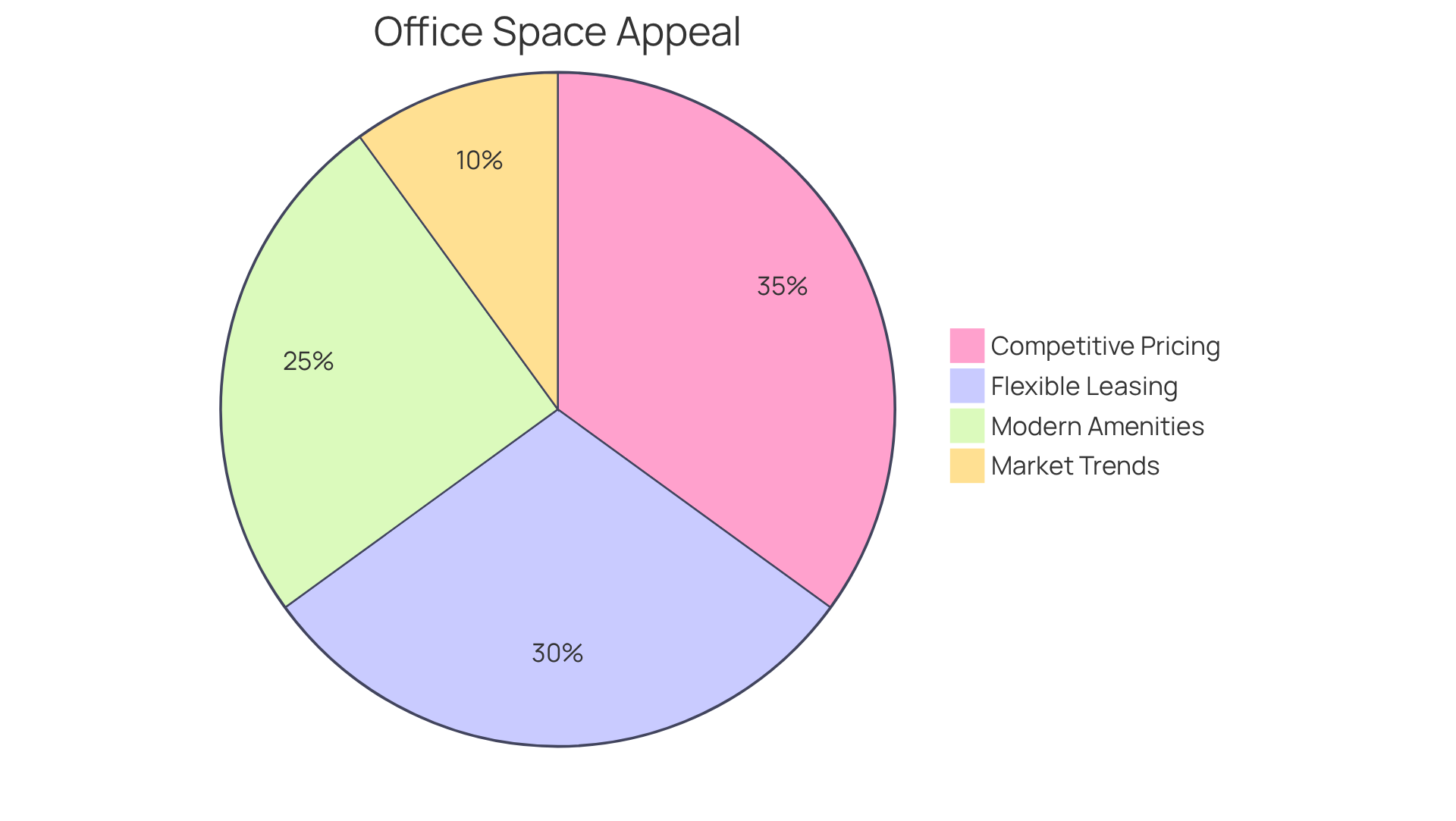 Each slice of the pie shows how much each factor contributes to the overall attractiveness of the office space. A larger slice means that factor is more important in making 1395 Brickell Ave a great choice for businesses.