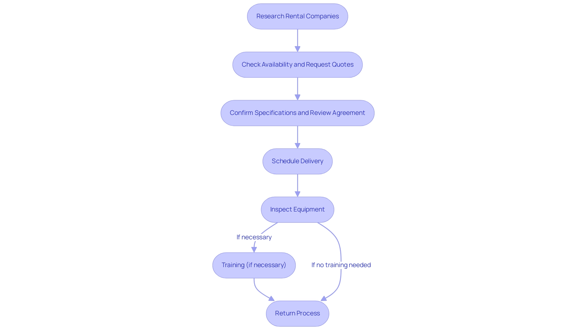 Each box represents a step in the rental process, with arrows indicating the sequence of actions to be taken.