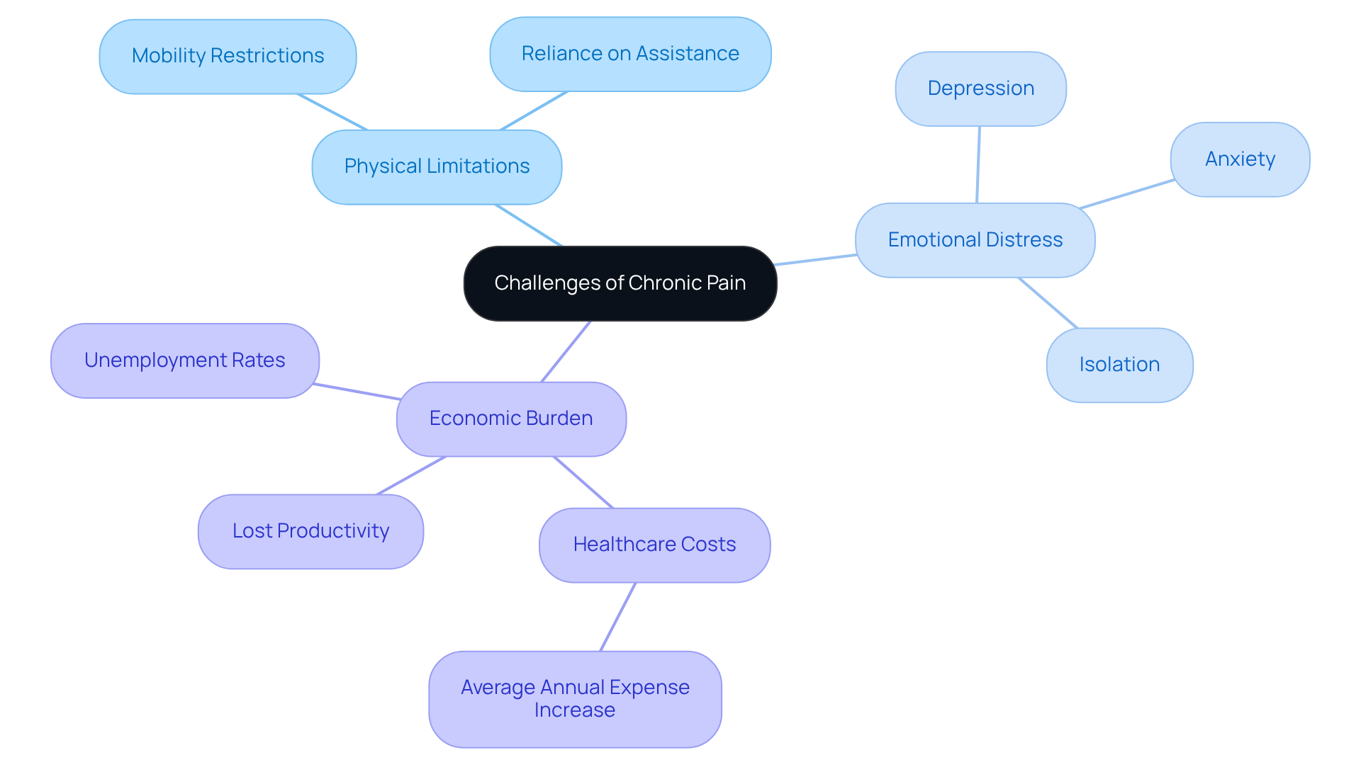 This mindmap shows the main challenges faced by those with chronic pain. Each branch represents a different challenge, and the sub-branches provide more details about each issue. Follow the branches to understand how these challenges connect to the overall experience of living with chronic pain. This mindmap shows the main challenges faced by those with chronic pain. Each branch represents a different challenge, and the sub-branches provide more details about each issue. Follow the branches to understand how these challenges connect to the overall experience of living with chronic pain.
