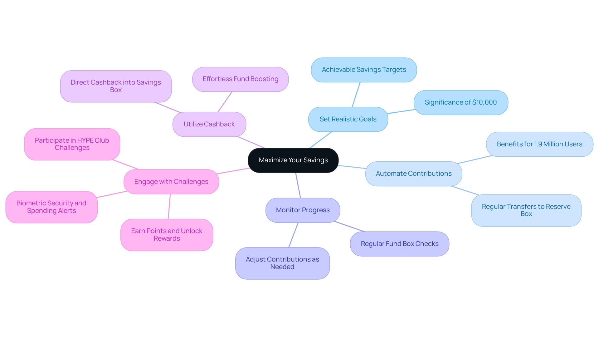 At the center, you have the main goal of maximizing savings, and each branch represents a strategy to achieve that goal. Follow the branches to discover tips that can help you save more efficiently!