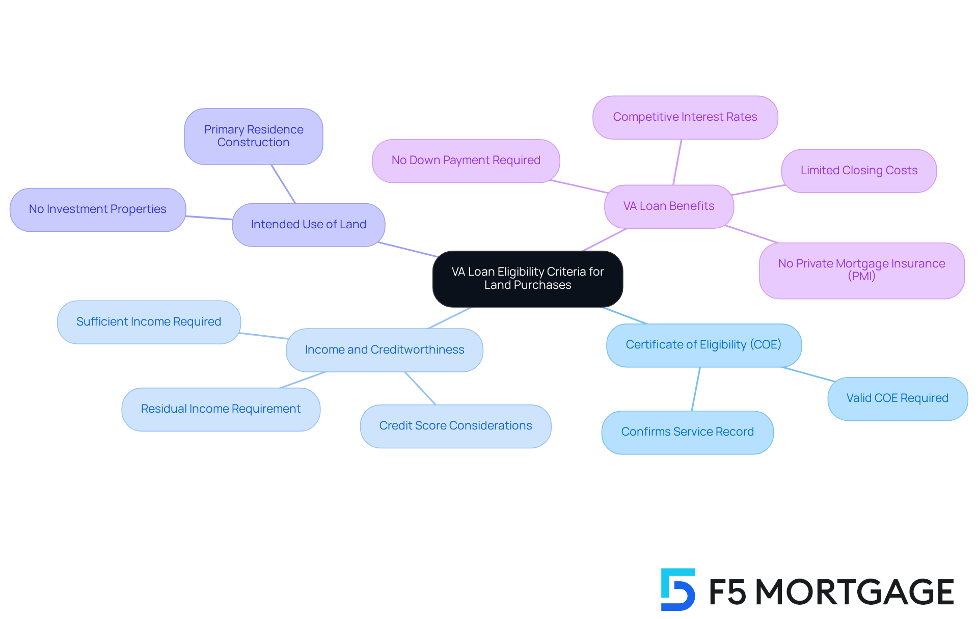The central node represents the overall topic of VA loan eligibility. The branches show different categories of requirements, with further details on each requirement branching out, making it easy to understand the connections and prerequisites.
