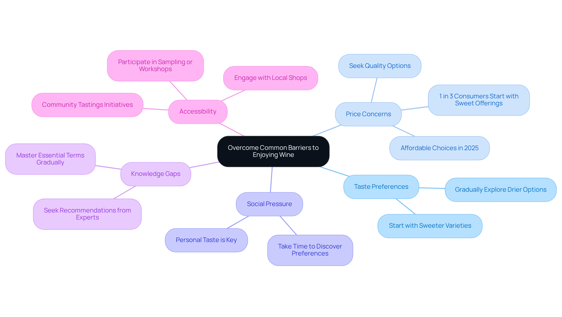 Each branch represents a strategy to enhance your wine experience. Follow the branches to discover practical tips for overcoming barriers, from taste to accessibility. Each branch represents a strategy to enhance your wine experience. Follow the branches to discover practical tips for overcoming barriers, from taste to accessibility.