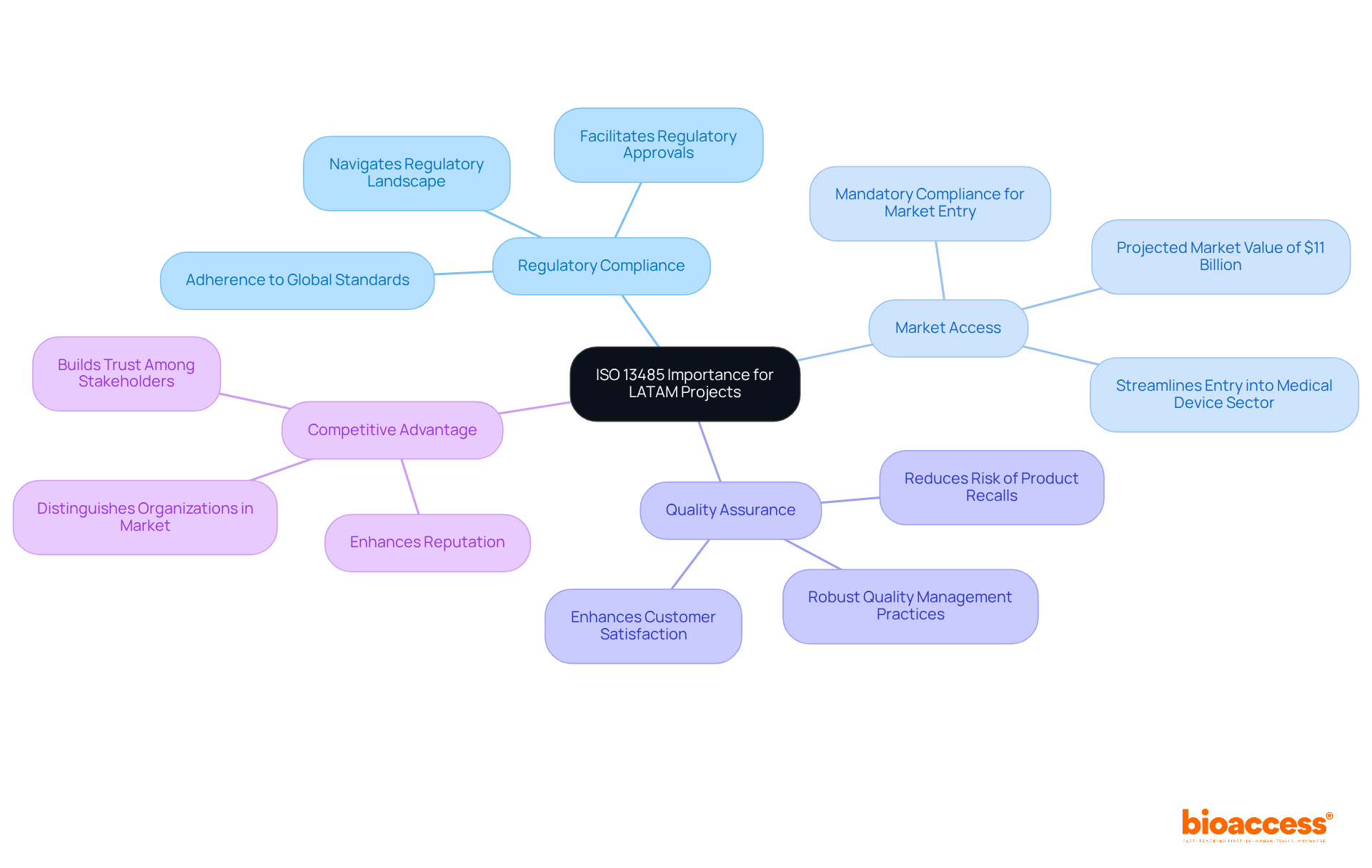 The central node represents the main topic, while the branches show the key areas that highlight why ISO 13485 is crucial for organizations in Latin America. Each branch details specific benefits that contribute to understanding the overall significance. The central node represents the main topic, while the branches show the key areas that highlight why ISO 13485 is crucial for organizations in Latin America. Each branch details specific benefits that contribute to understanding the overall significance.
