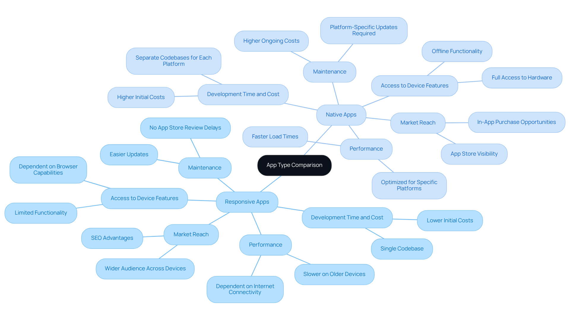 This mindmap helps you visualize the key factors to consider when choosing between responsive and native apps. Each branch represents a different aspect of the comparison, making it easier to weigh the pros and cons of each app type.