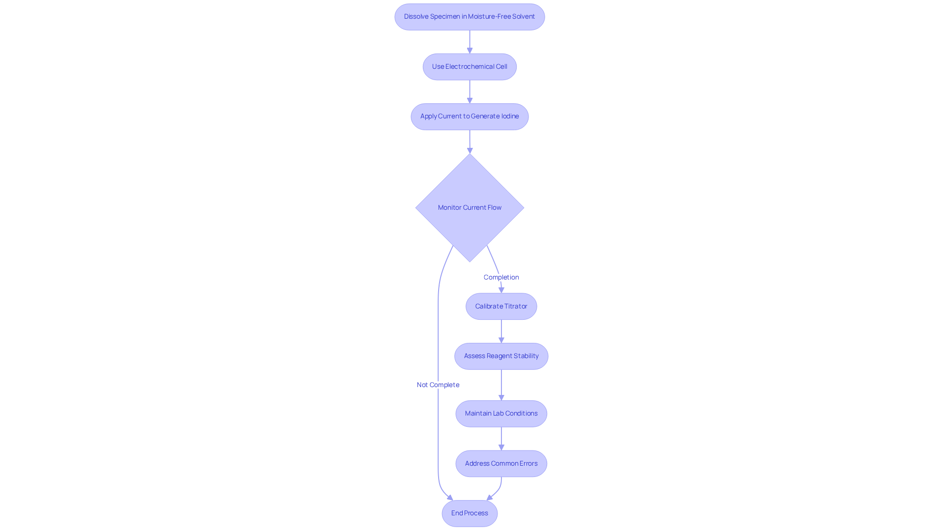 Each box represents a step in the titration process. Follow the arrows to see how each action connects to the next. Make sure to pay attention to calibration and environmental conditions to ensure accurate results. Each box represents a step in the titration process. Follow the arrows to see how each action connects to the next. Make sure to pay attention to calibration and environmental conditions to ensure accurate results.