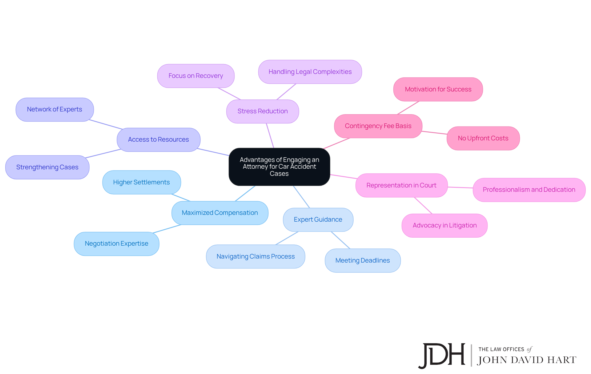 This mindmap shows the key benefits of hiring an attorney after a car accident. Each branch represents a different advantage, helping you see how an attorney can support you during this challenging time. This mindmap shows the key benefits of hiring an attorney after a car accident. Each branch represents a different advantage, helping you see how an attorney can support you during this challenging time.