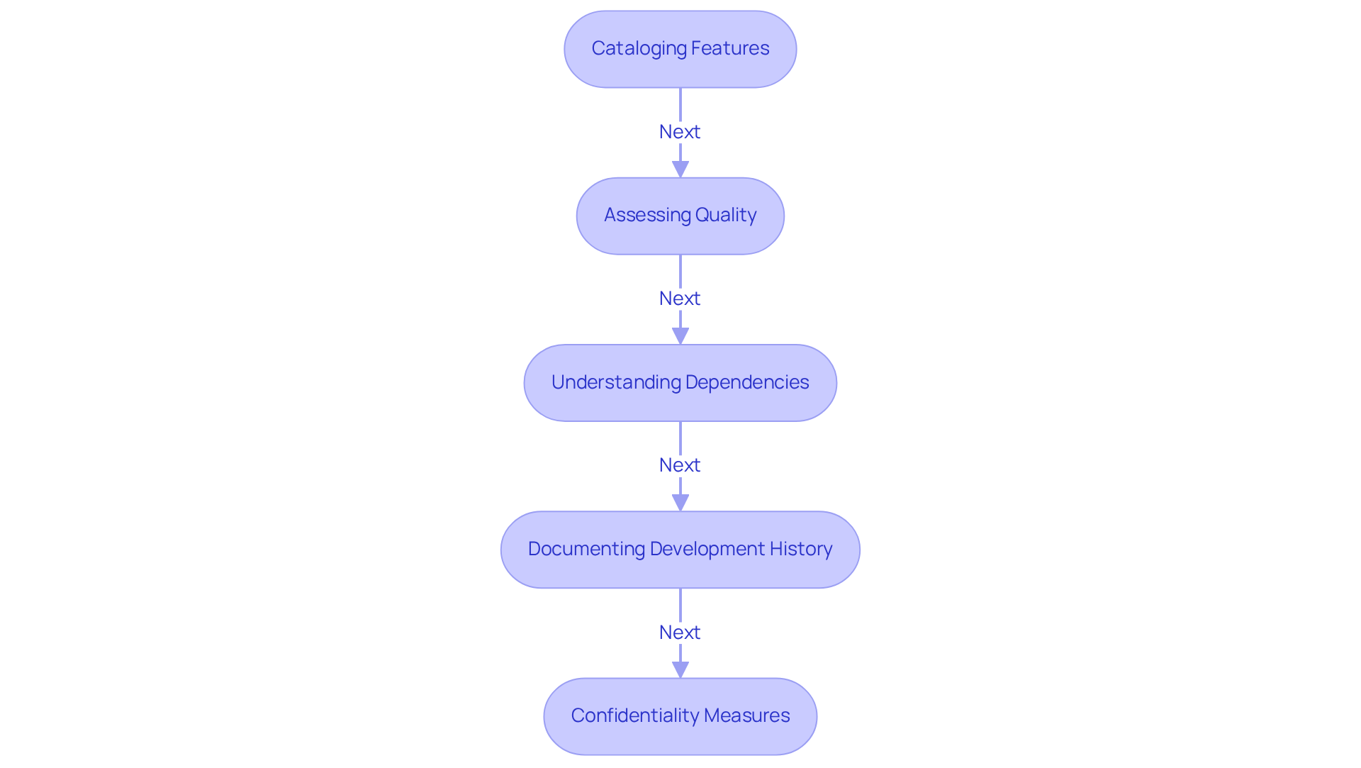 This flowchart outlines the steps to assess your software effectively. Start at the top with 'Cataloging Features' and follow the arrows down to see how each step builds on the last, leading to a comprehensive understanding of your software's value.