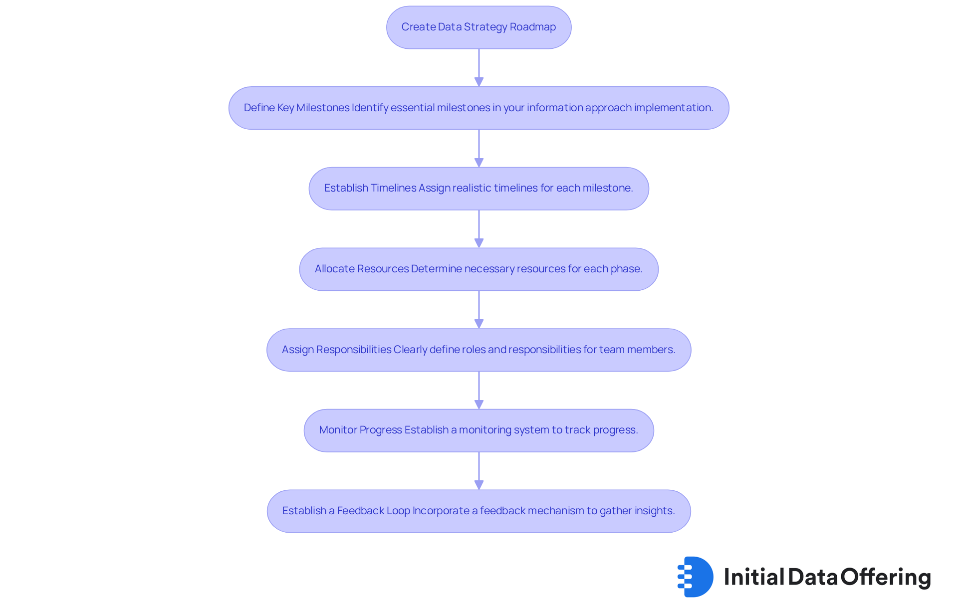 Each box represents a crucial step in the roadmap process. Follow the arrows to understand how to create a comprehensive strategy, starting from defining milestones all the way to establishing feedback mechanisms. The visual layout helps clarify how each step connects to the overall objective. Each box represents a crucial step in the roadmap process. Follow the arrows to understand how to create a comprehensive strategy, starting from defining milestones all the way to establishing feedback mechanisms. The visual layout helps clarify how each step connects to the overall objective.