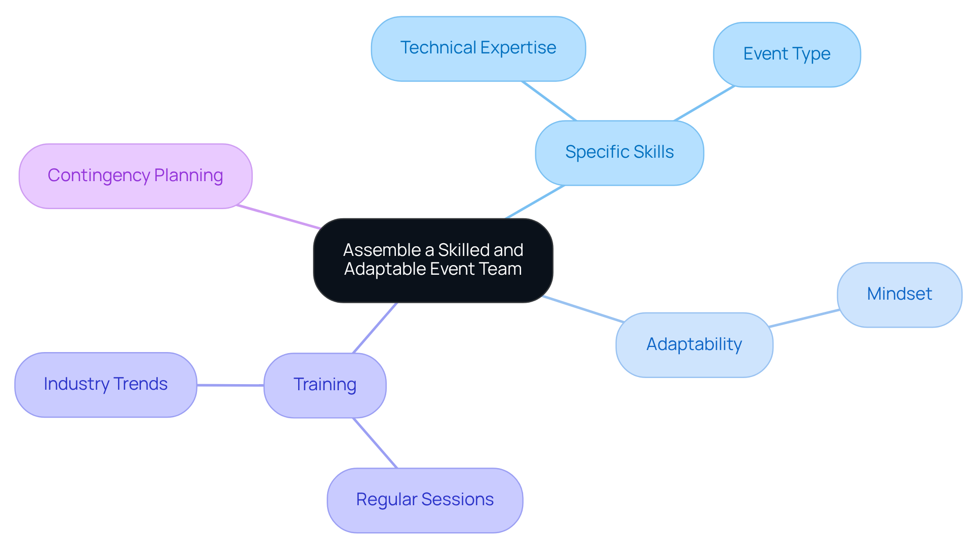 Start at the center with the main goal of assembling a skilled team. Follow the branches to explore the essential skills, the importance of adaptability, ongoing training, and how to prepare for unexpected changes.