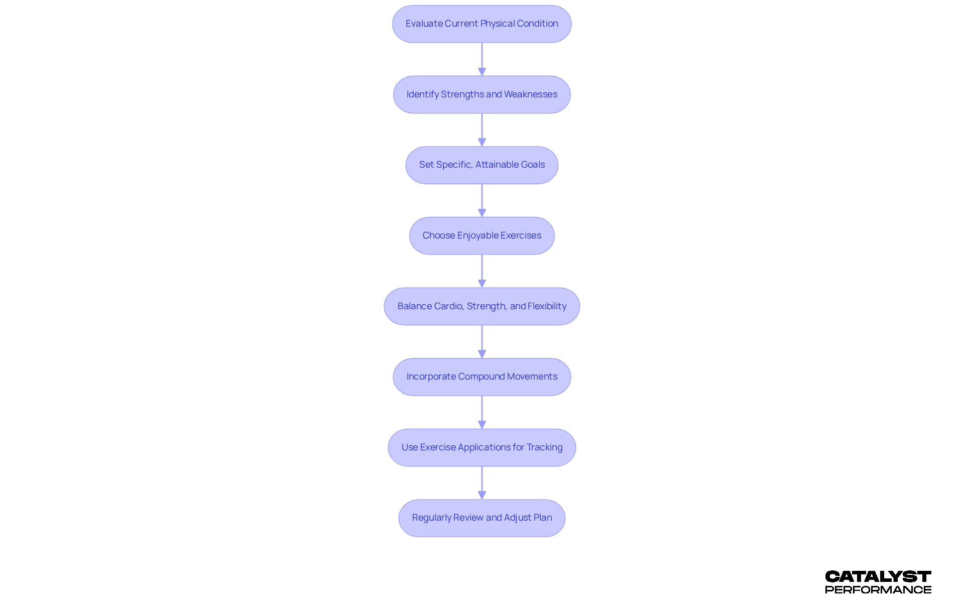 Follow the arrows to see each step in creating your workout plan. Each box represents a key action, guiding you from assessing your fitness level to regularly updating your routine.