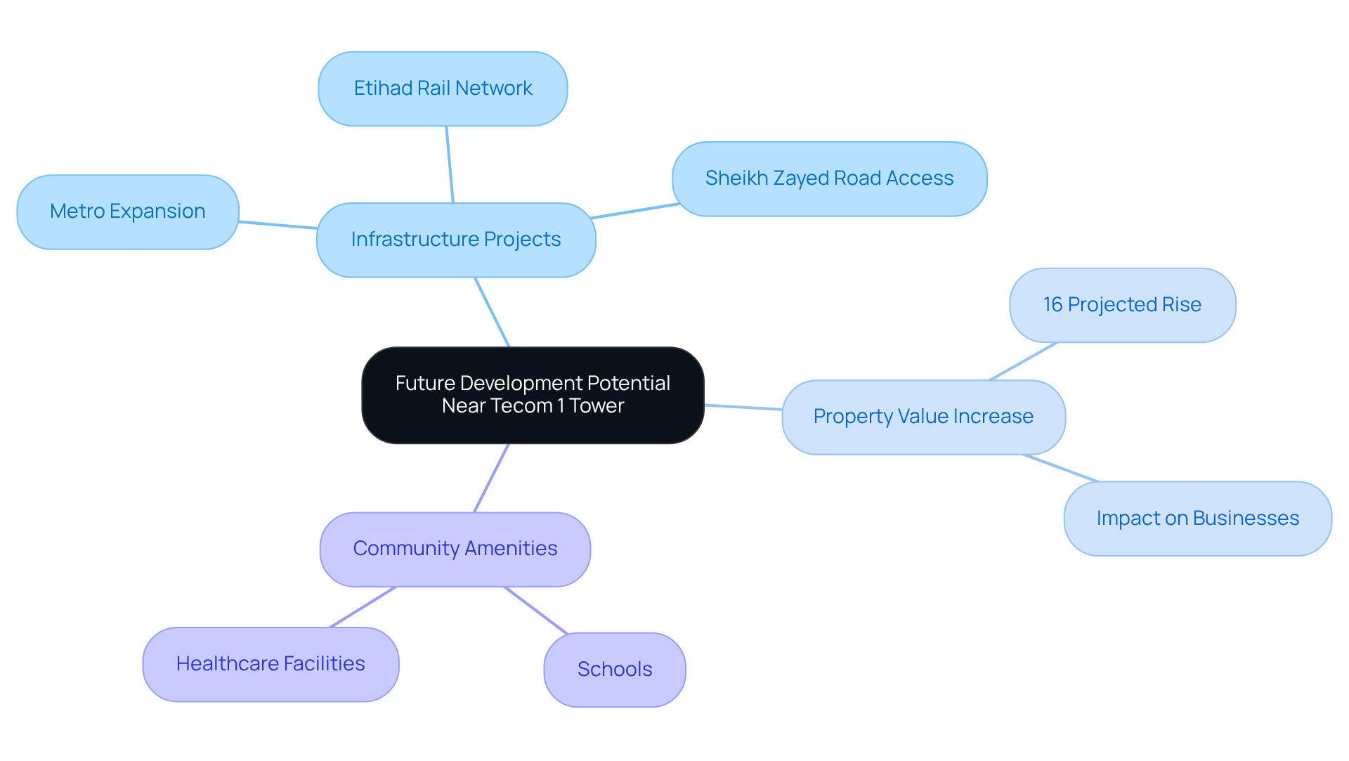 The central node represents the overall development potential, while branches show key areas of focus. Each sub-branch provides specific details about projects and their expected impacts, helping you understand how they connect.