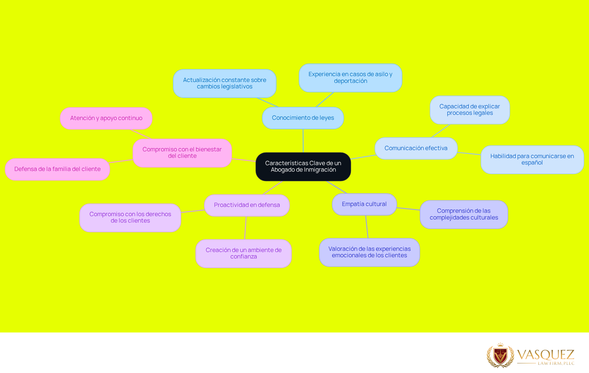 El nodo central representa la idea principal, y las ramas muestran las características que hacen a un abogado de inmigración efectivo. Cada sub-rama puede incluir ejemplos o detalles que enriquecen la comprensión de cada característica. El nodo central representa la idea principal, y las ramas muestran las características que hacen a un abogado de inmigración efectivo. Cada sub-rama puede incluir ejemplos o detalles que enriquecen la comprensión de cada característica.