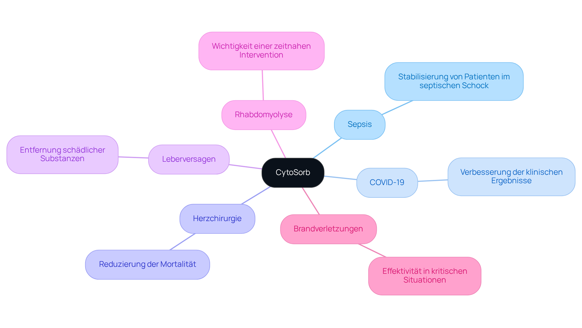 Im Zentrum steht CytoSorb, und die Äste zeigen die verschiedenen Anwendungen. Jeder Ast hat seine eigene Farbe, und die Notizen geben einen kurzen Überblick über die Ergebnisse der klinischen Studien.