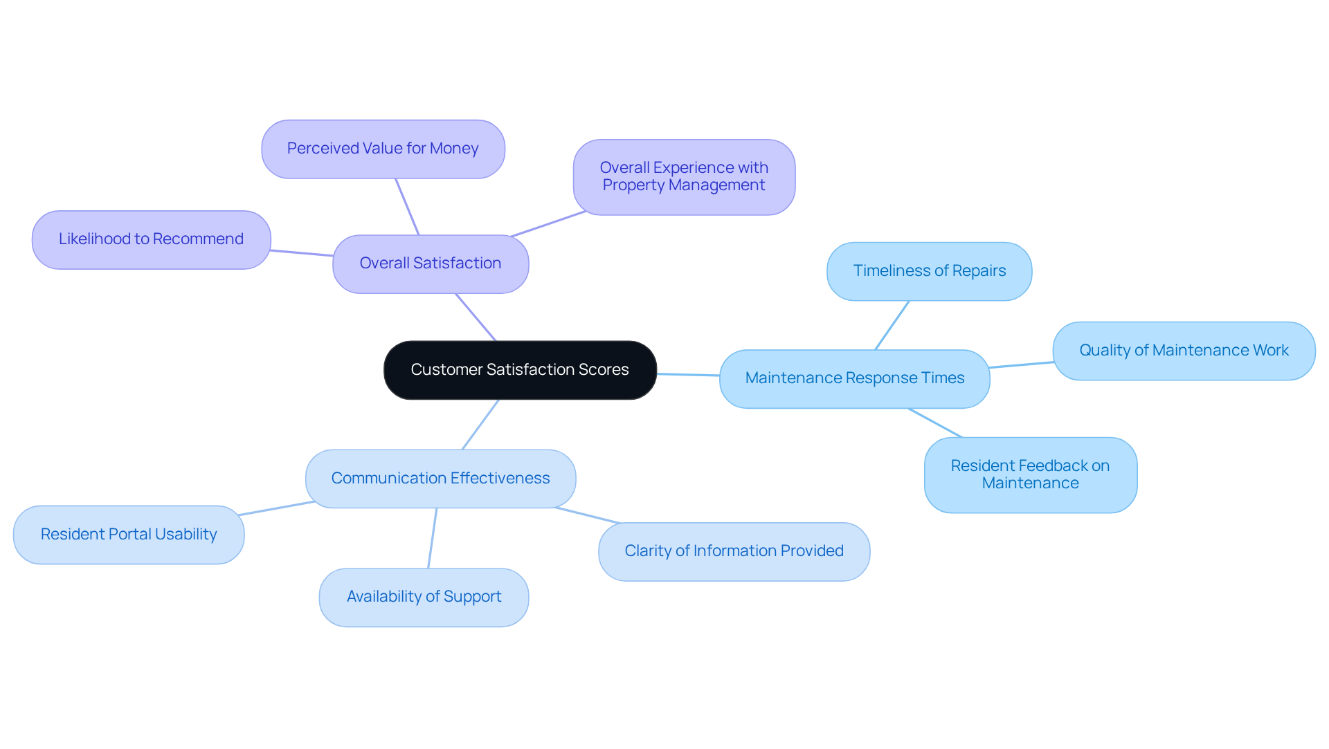 The center represents the overall customer satisfaction scores, while the branches show the key areas that contribute to resident experiences. Each branch can be explored to understand how it impacts satisfaction and retention.