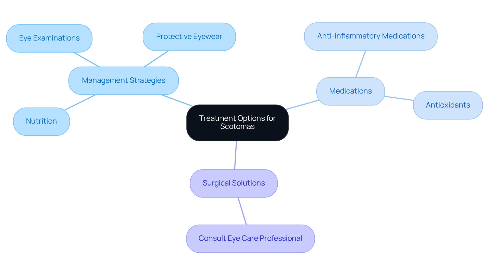 Understanding Scotoma Causes: Key Insights for Vision Health | Pacific ...