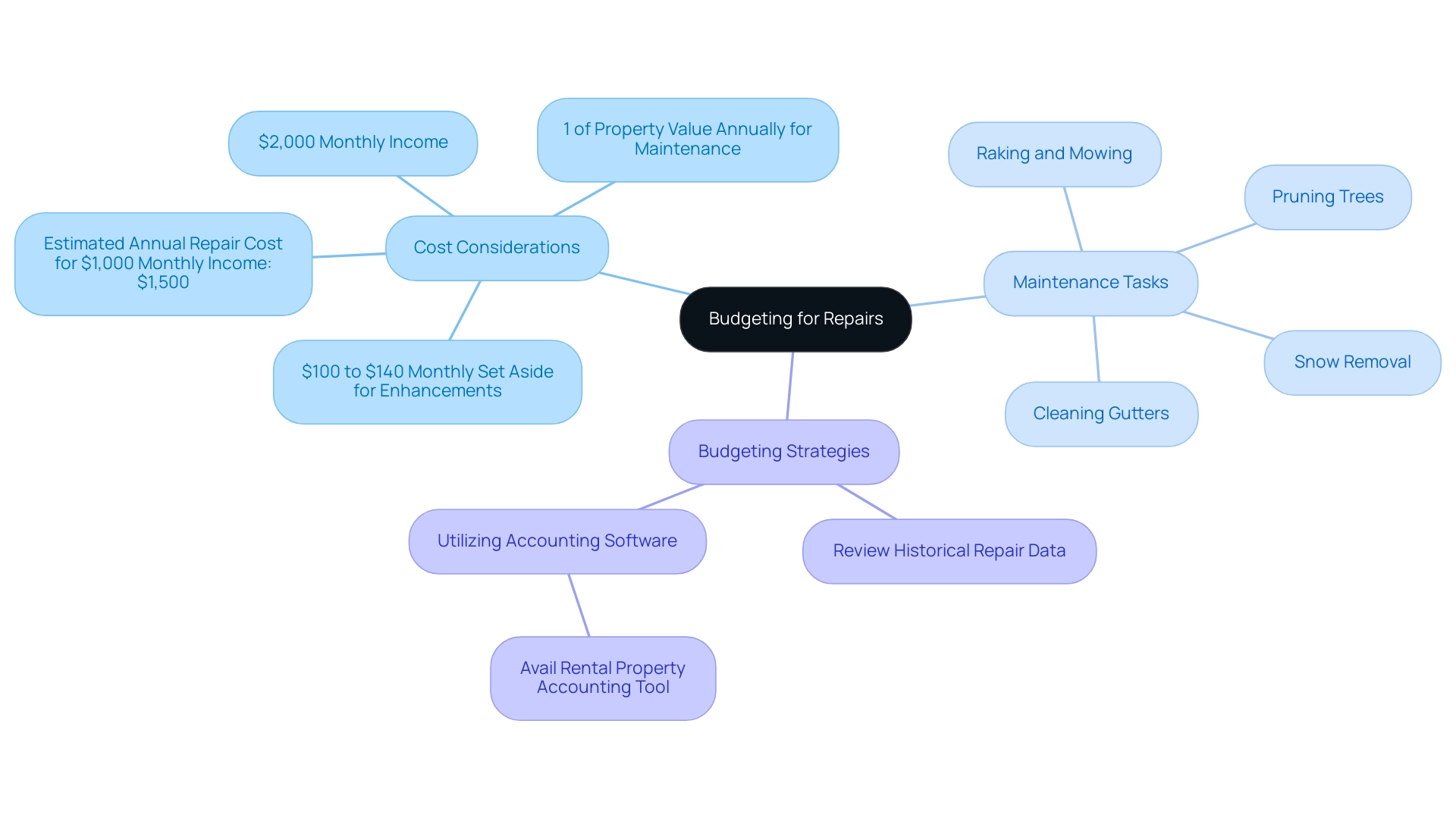 The central node represents the overall theme, with branches indicating categories of financial considerations, costs, and maintenance tasks.