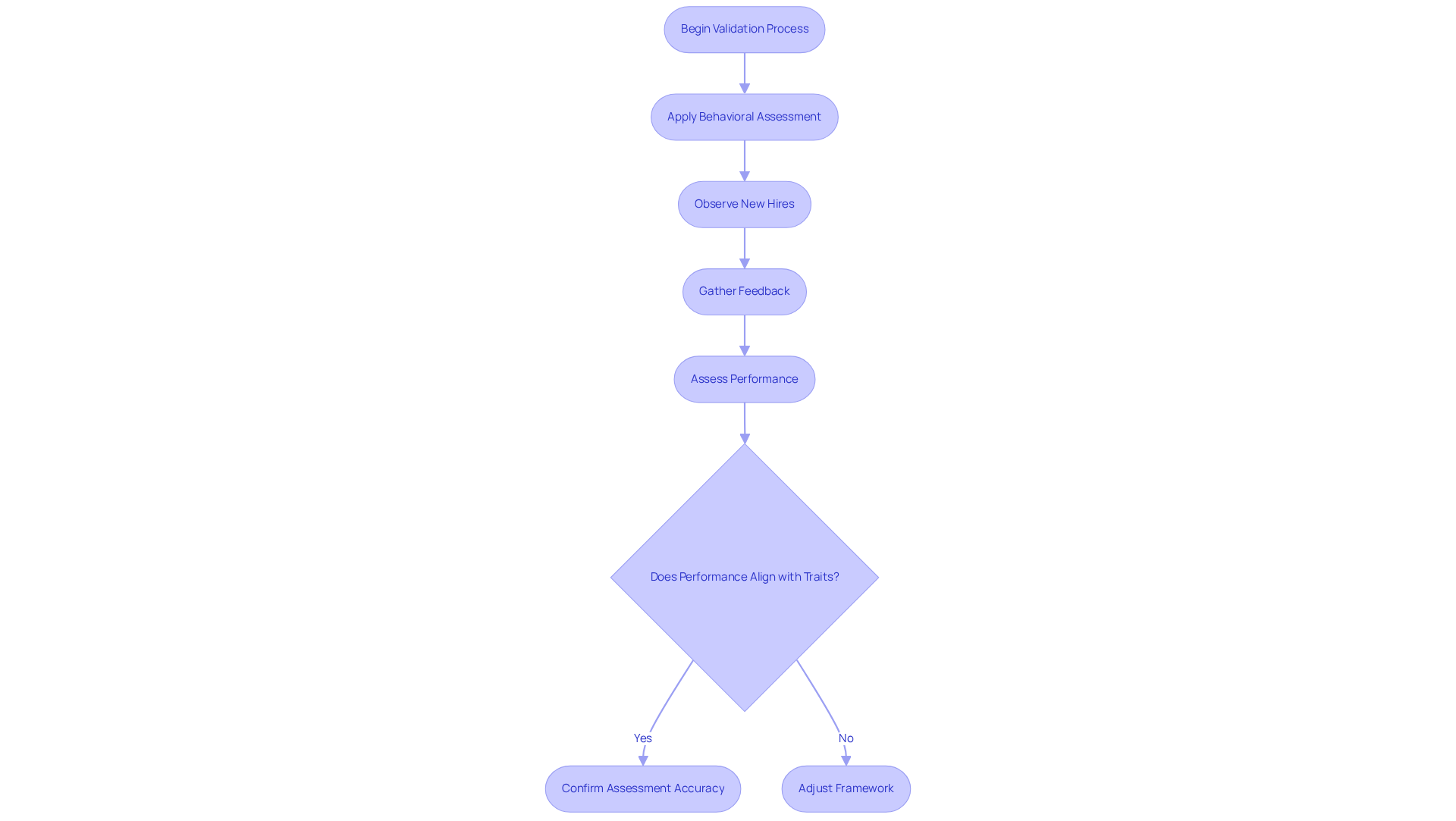 This flowchart shows the steps to validate a behavioral profile during recruitment. Follow the arrows to see how each step connects, from applying the assessment to making adjustments based on feedback.