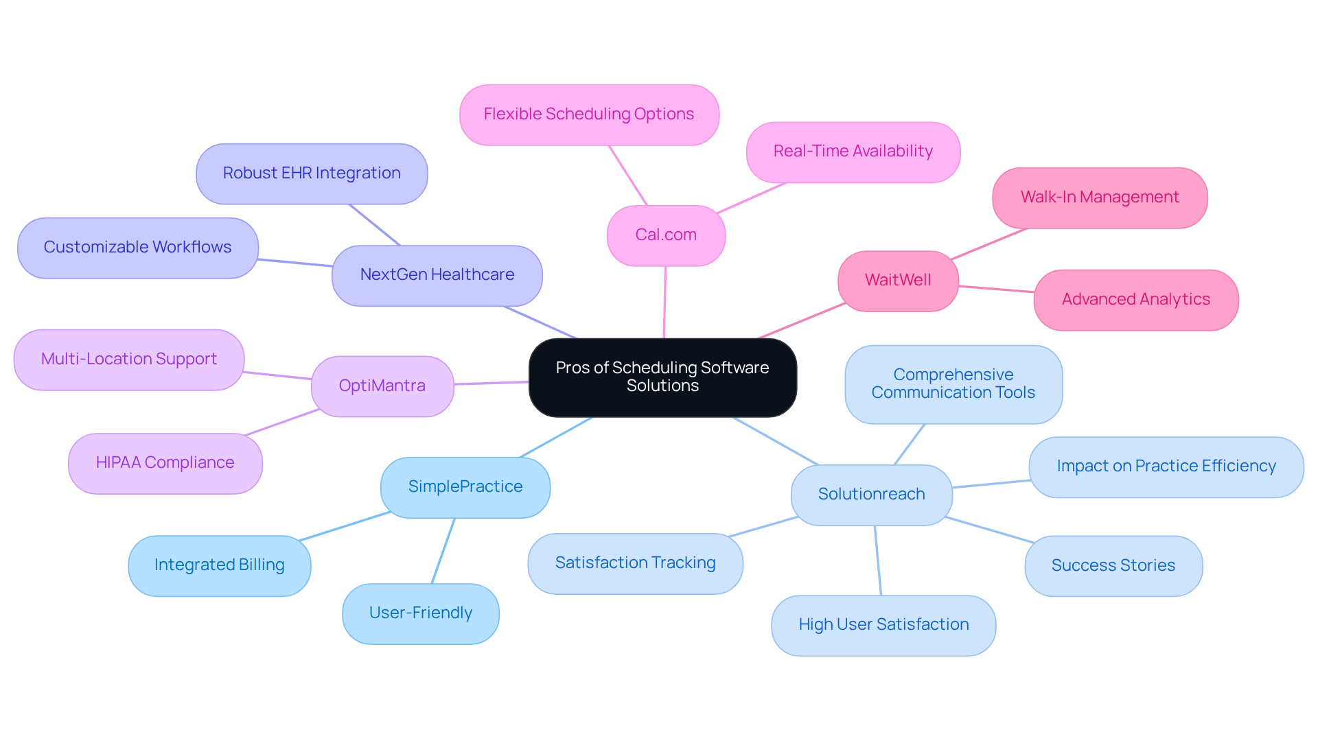 This mindmap shows the advantages of different scheduling software solutions. Each main branch represents a software, and the sub-branches detail its specific benefits. This way, you can easily see what each software offers and how they compare to one another.