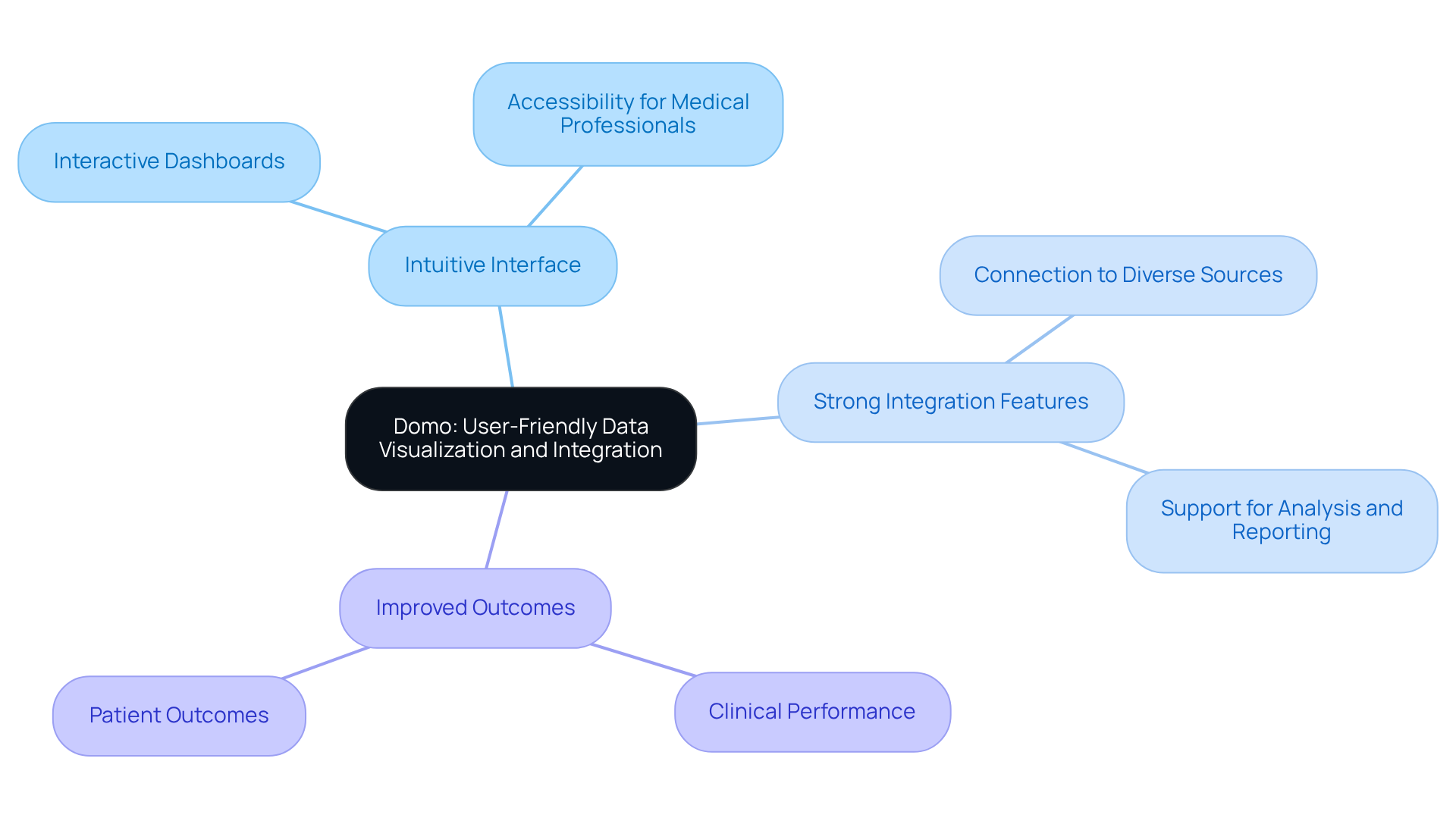 Start at the center with Domo's capabilities, then explore how each feature connects to the benefits for medical professionals and patient care. Start at the center with Domo's capabilities, then explore how each feature connects to the benefits for medical professionals and patient care.