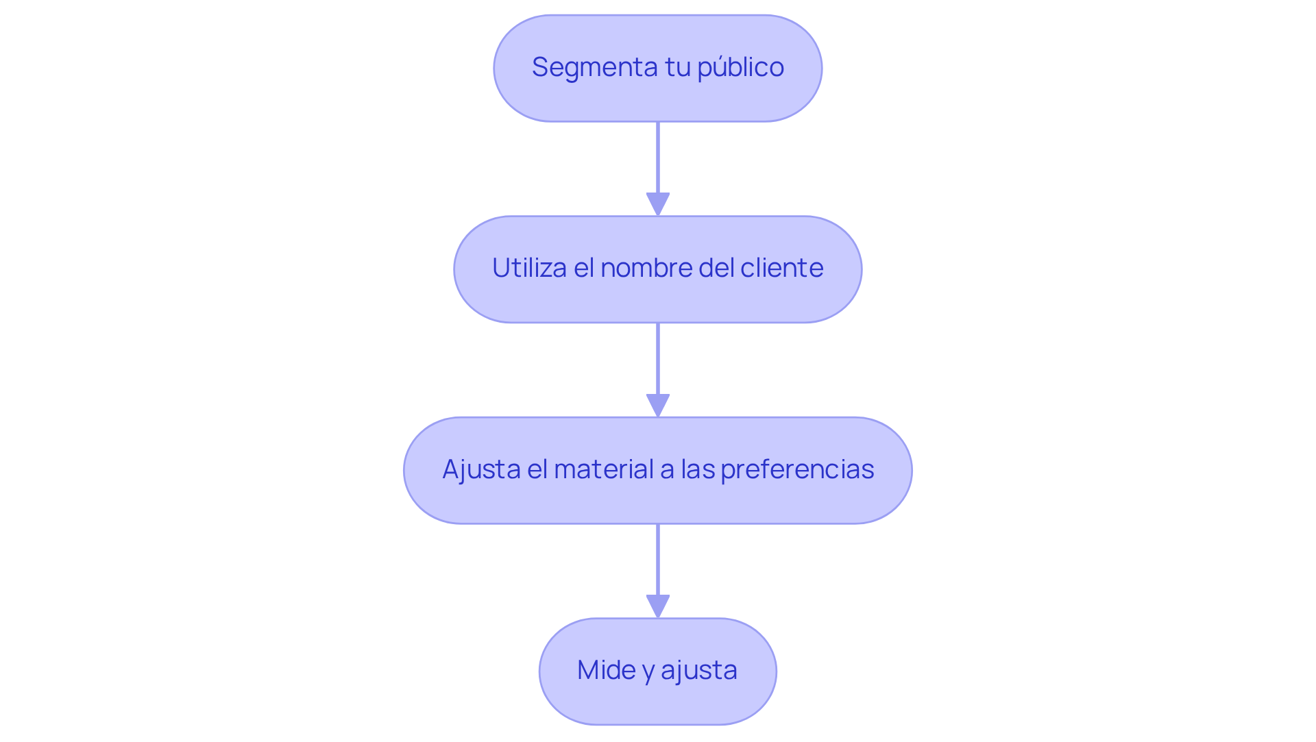 Cada paso en el diagrama muestra una estrategia para personalizar tu mensaje. Sigue las flechas para entender cómo cada acción se relaciona con la siguiente y cómo juntas mejoran la comunicación con tu audiencia.