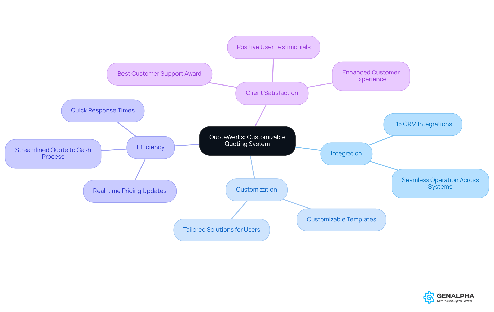 Begin at the center with QuoteWerks, then explore each branch to see how its features contribute to a better quoting process. Each color represents a different aspect of the system's value. Begin at the center with QuoteWerks, then explore each branch to see how its features contribute to a better quoting process. Each color represents a different aspect of the system's value.
