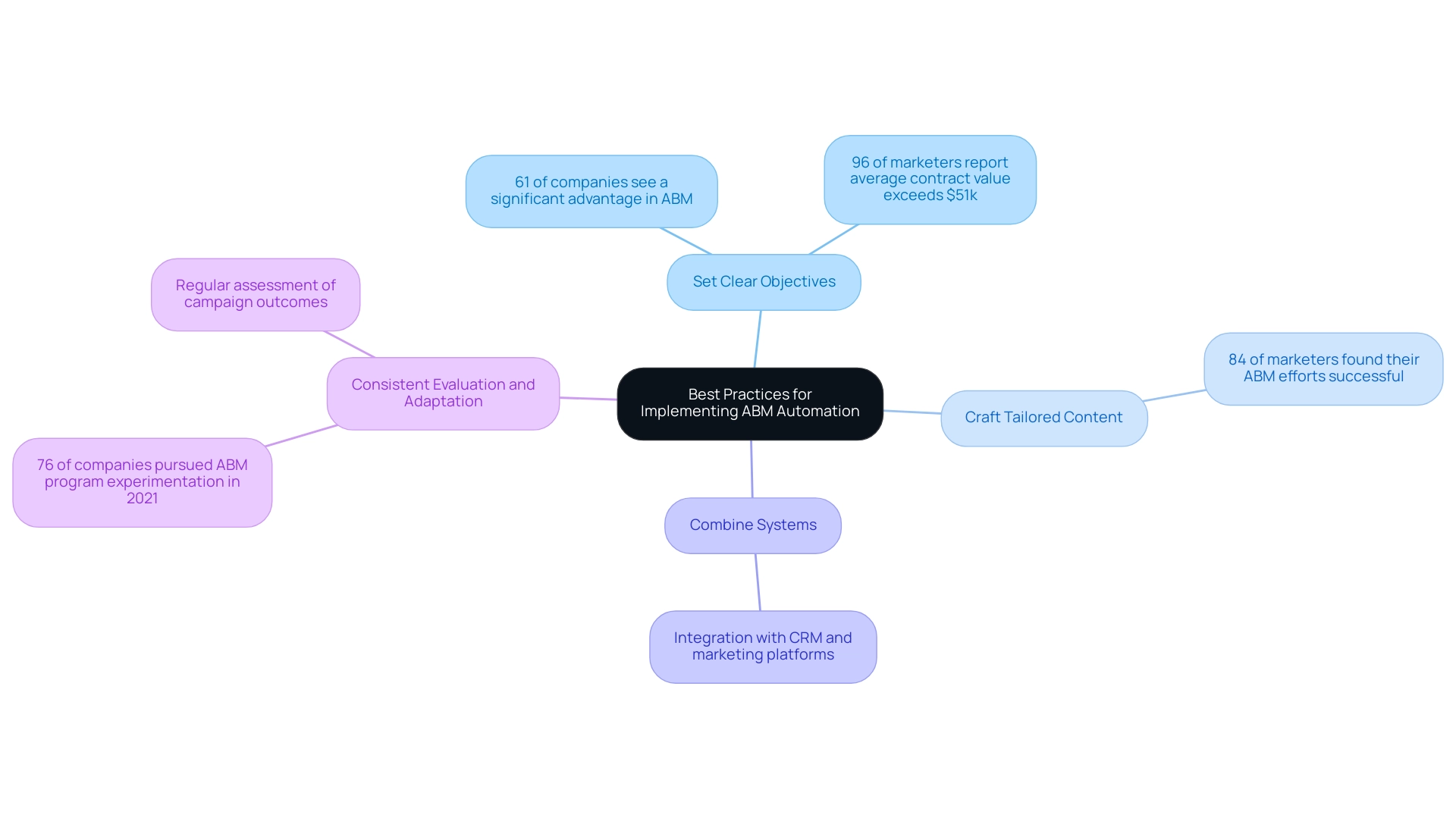 Each branch represents a best practice in ABM automation, with sub-branches providing supporting statistics. Color coding differentiates each practice.