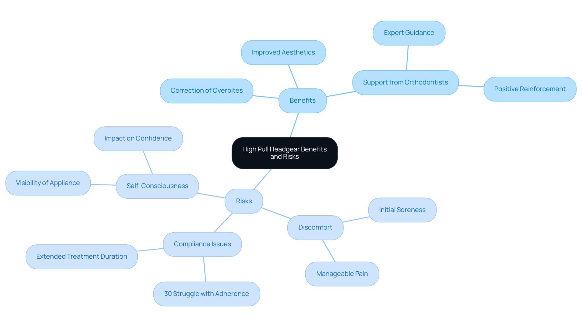 The central node represents the topic of headgear. The branches show the benefits and risks, helping you see both sides of the discussion. Each sub-branch provides specific details, making it easier to understand the overall impact on your child's orthodontic treatment. The central node represents the topic of headgear. The branches show the benefits and risks, helping you see both sides of the discussion. Each sub-branch provides specific details, making it easier to understand the overall impact on your child's orthodontic treatment.