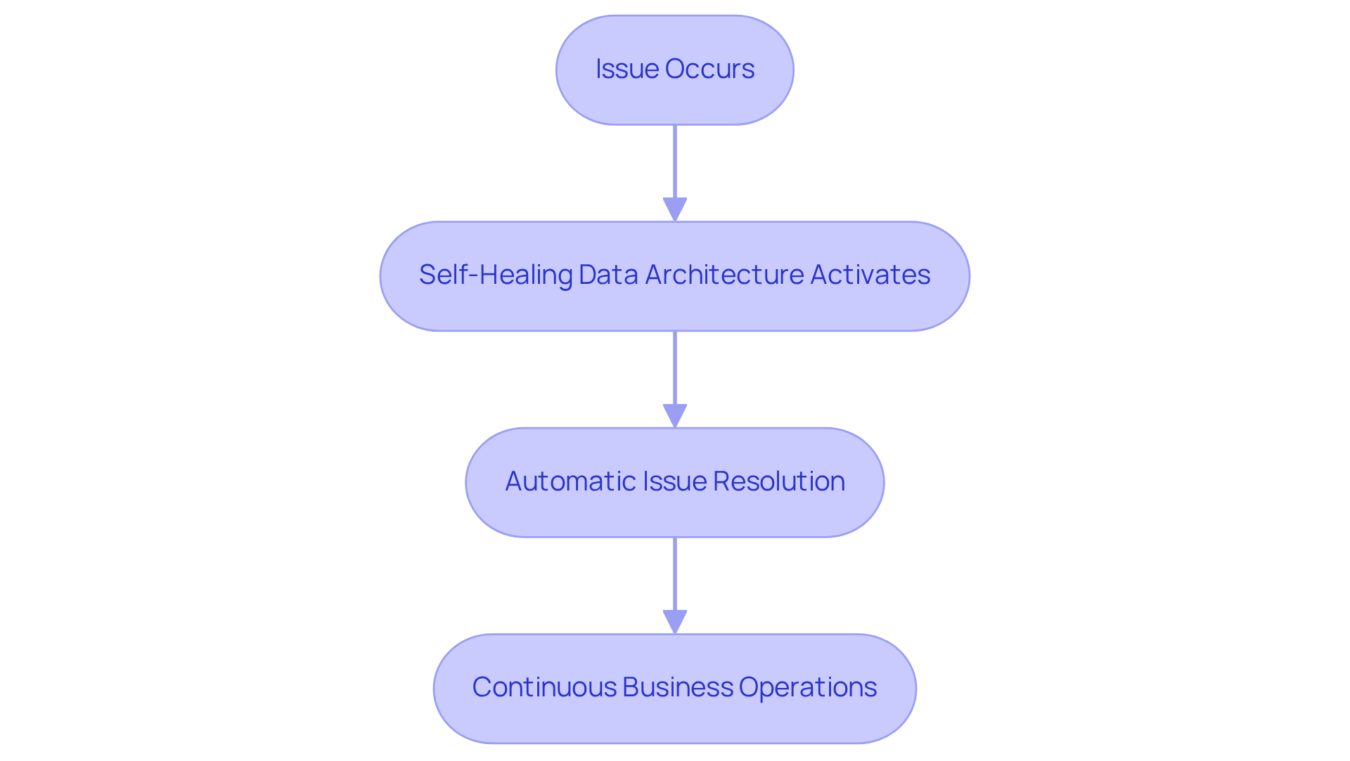 This flowchart shows how issues are automatically resolved to keep business operations running smoothly. Follow the arrows to see how each step contributes to minimizing downtime.