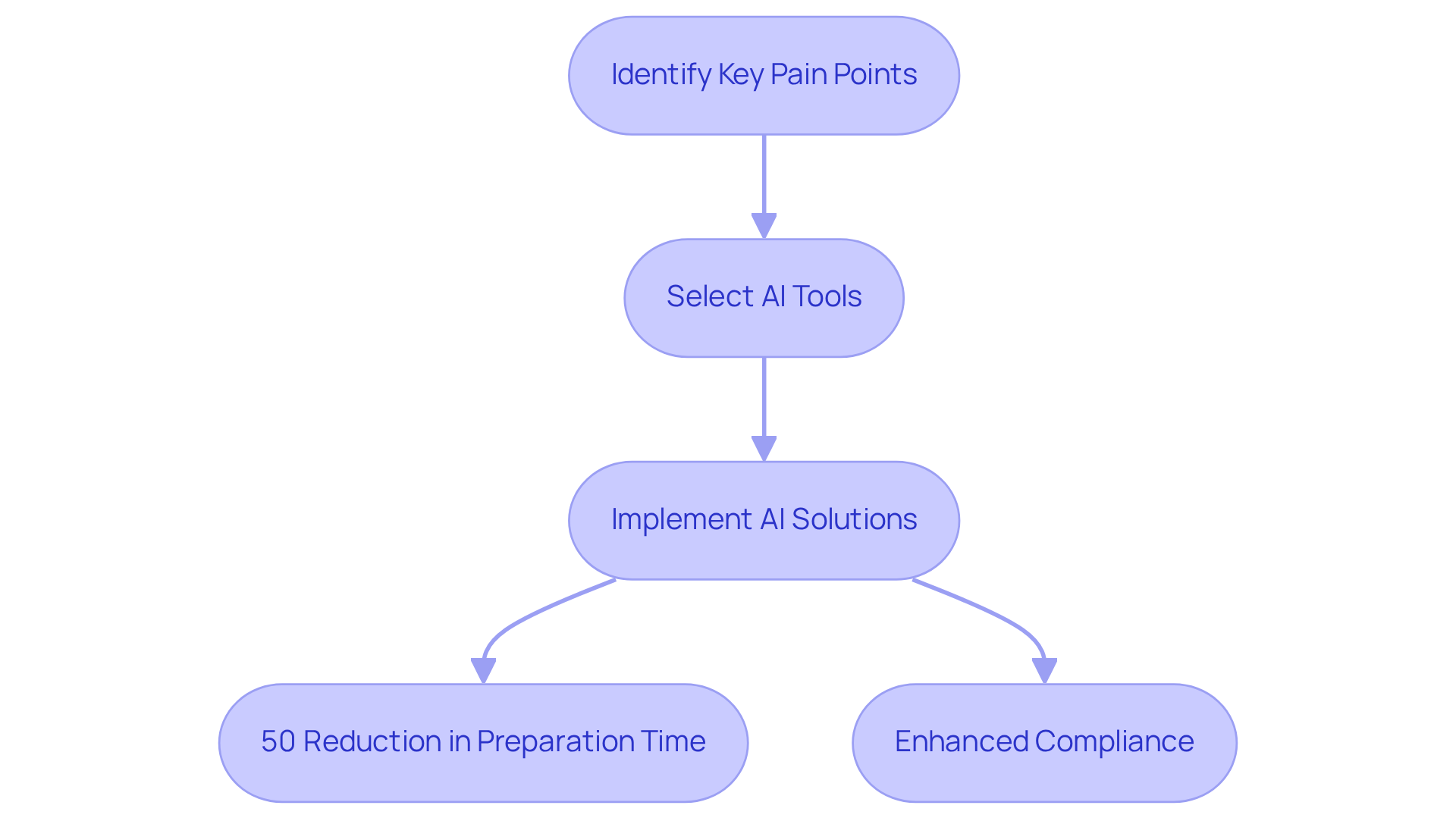 Follow the arrows to see how companies can streamline their document management process using AI. Each step leads to significant benefits, helping teams focus on what really matters.