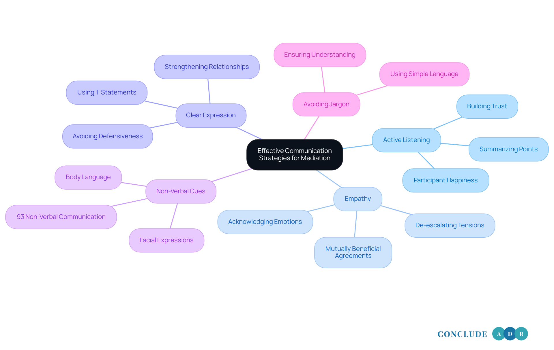 The central node represents the main theme of effective communication in mediation, while the branches represent individual strategies. Each strategy may have further details that explain its significance or provide examples, helping you understand how to apply these concepts.
