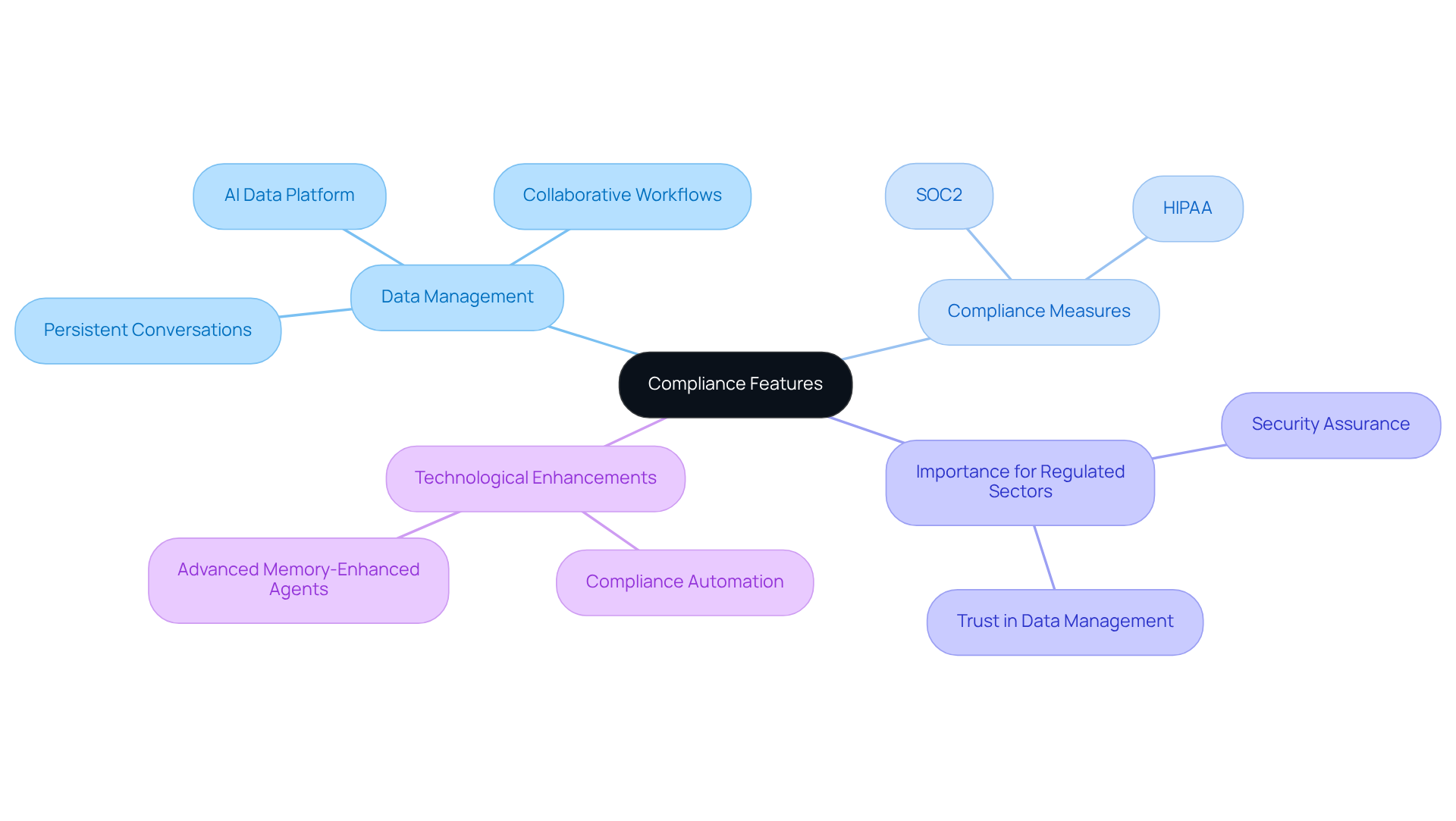 This mindmap illustrates how compliance features support data security and trustworthiness. Each branch explores different aspects of compliance, from specific regulations to their importance in AI applications.