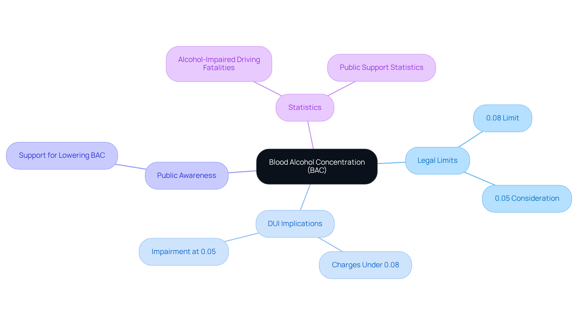 The central node represents BAC, with branches showing different aspects: legal limits, implications for DUI, public awareness, and relevant statistics. Each branch helps you see how these elements connect and why understanding BAC is crucial for safety and legal accountability.