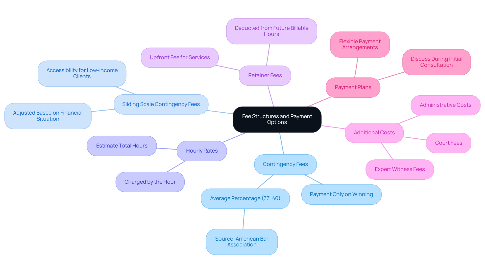 The central node represents the overall topic of fee structures. Each branch shows a different type of fee arrangement, with sub-points explaining important details. This layout helps you see all your options at a glance. The central node represents the overall topic of fee structures. Each branch shows a different type of fee arrangement, with sub-points explaining important details. This layout helps you see all your options at a glance.